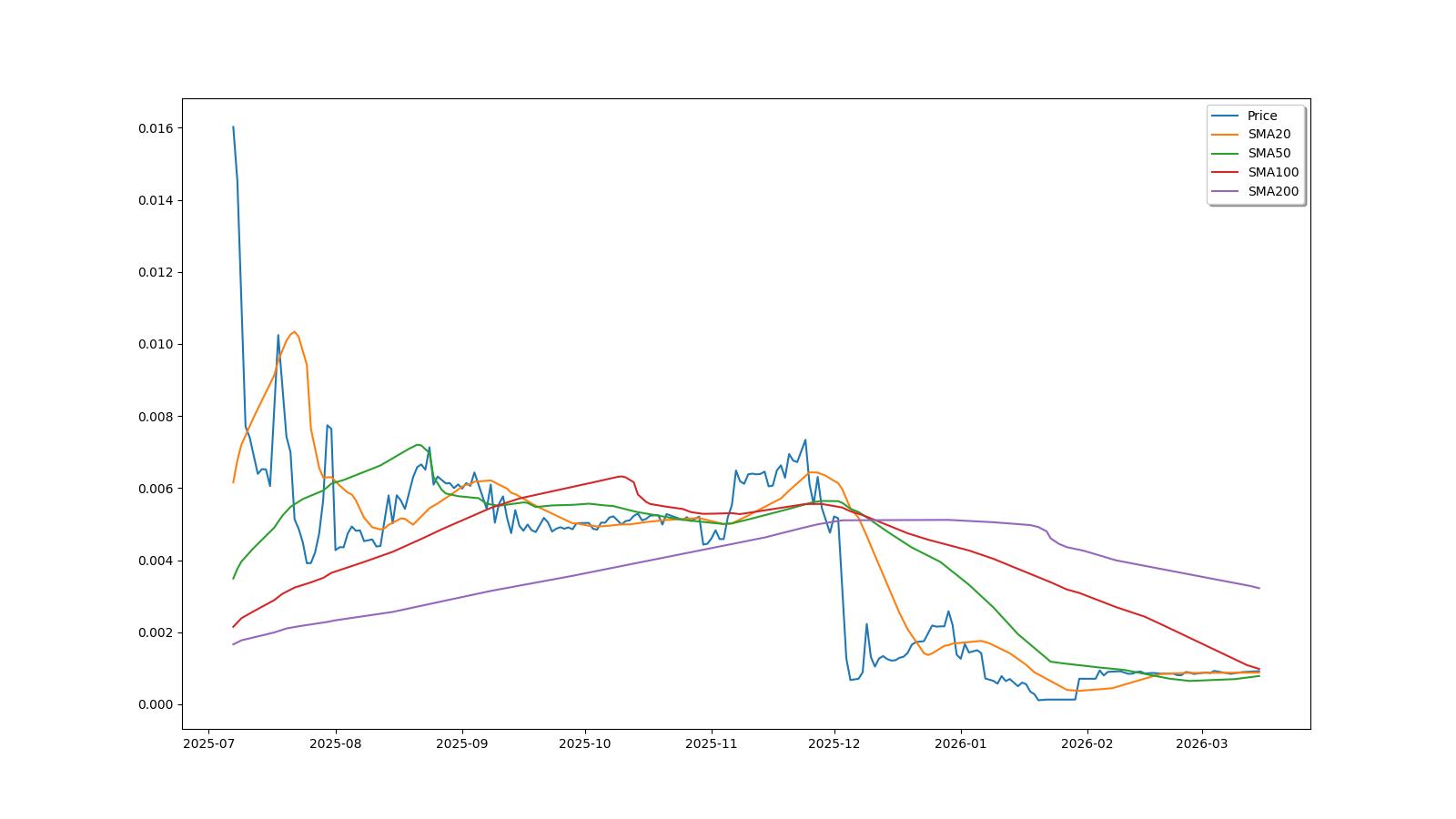 Delphy Simple Moving Averages