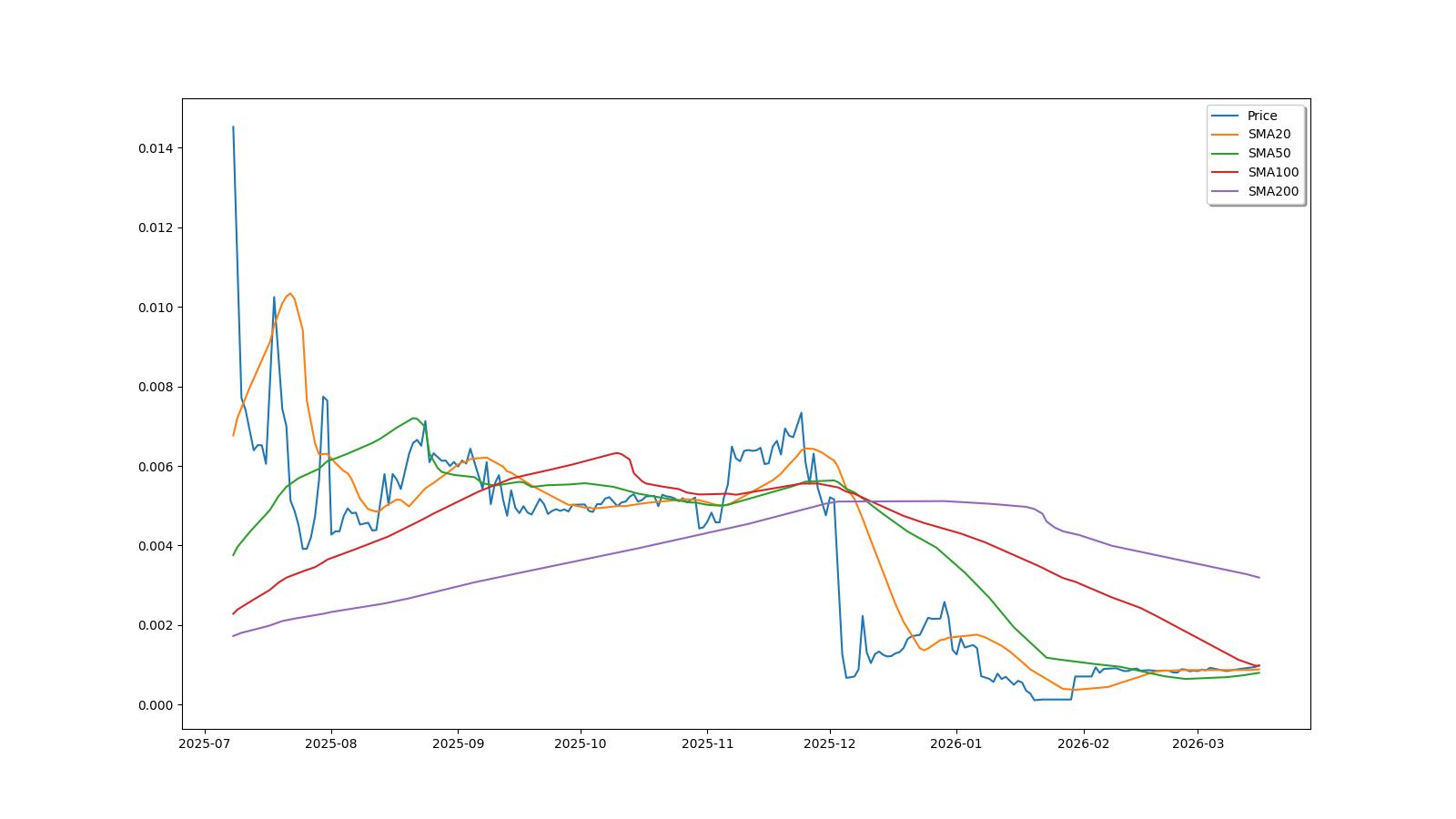 델피 Simple Moving Averages