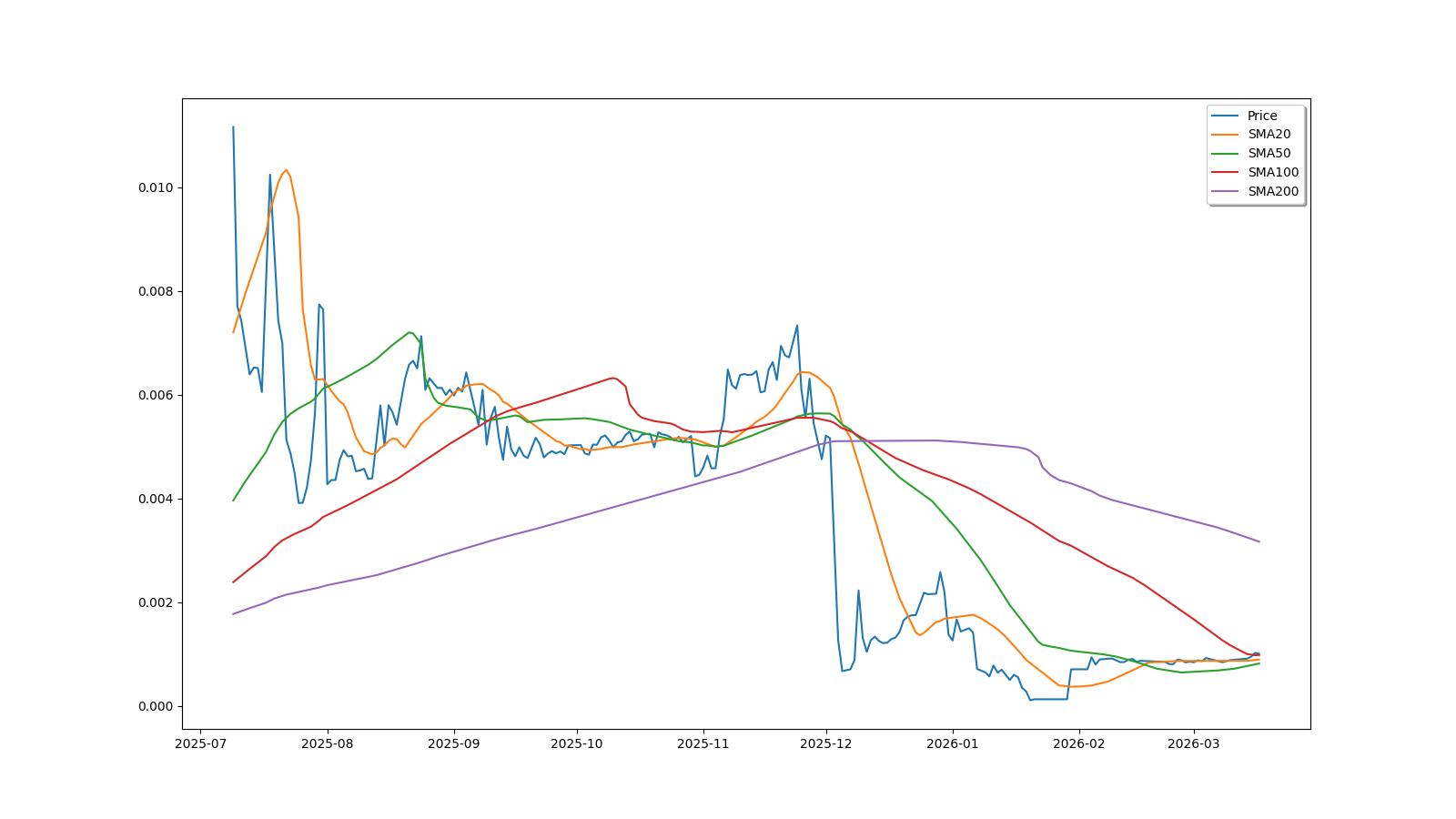 Delphy Simple Moving Averages