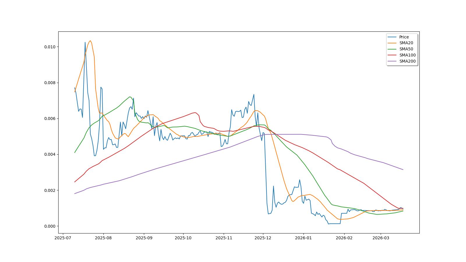Delphy Simple Moving Averages