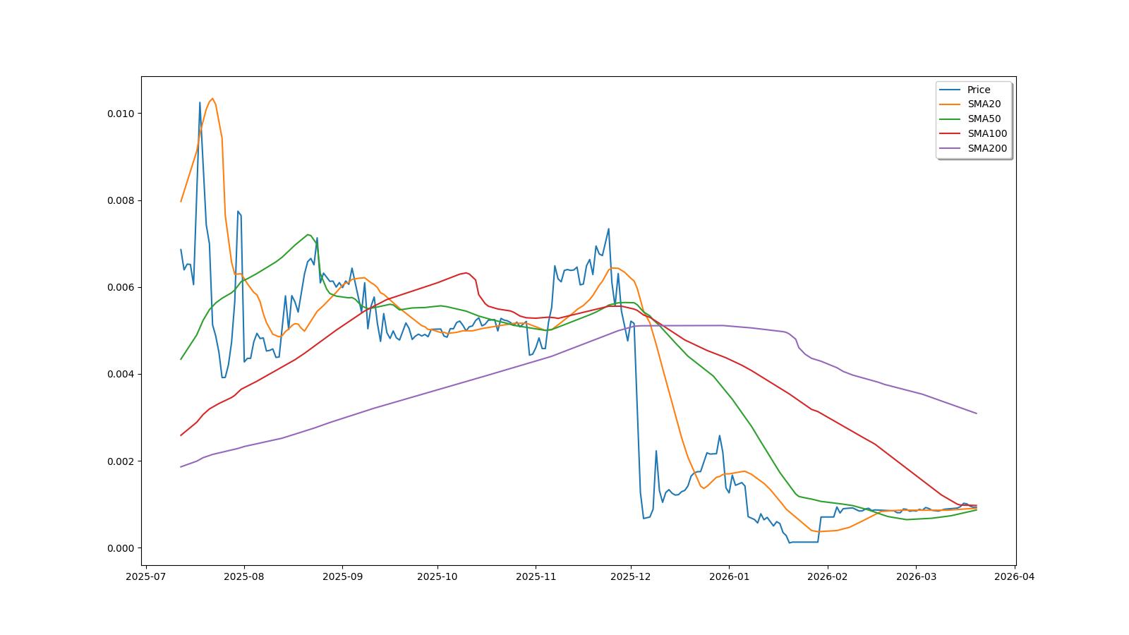 Delphy Simple Moving Averages