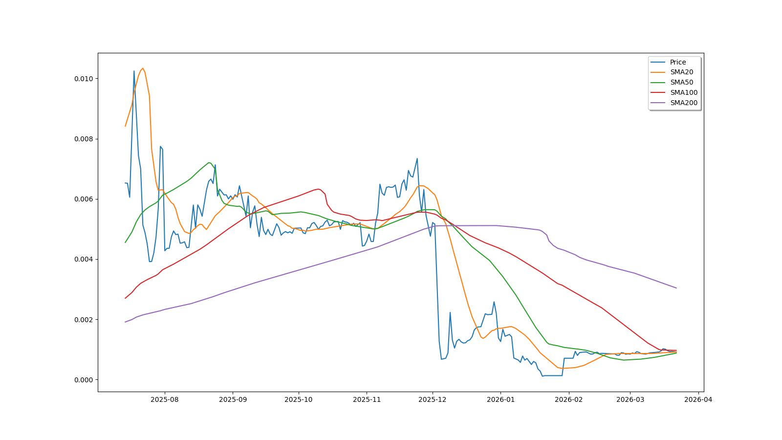 Delphy Simple Moving Averages