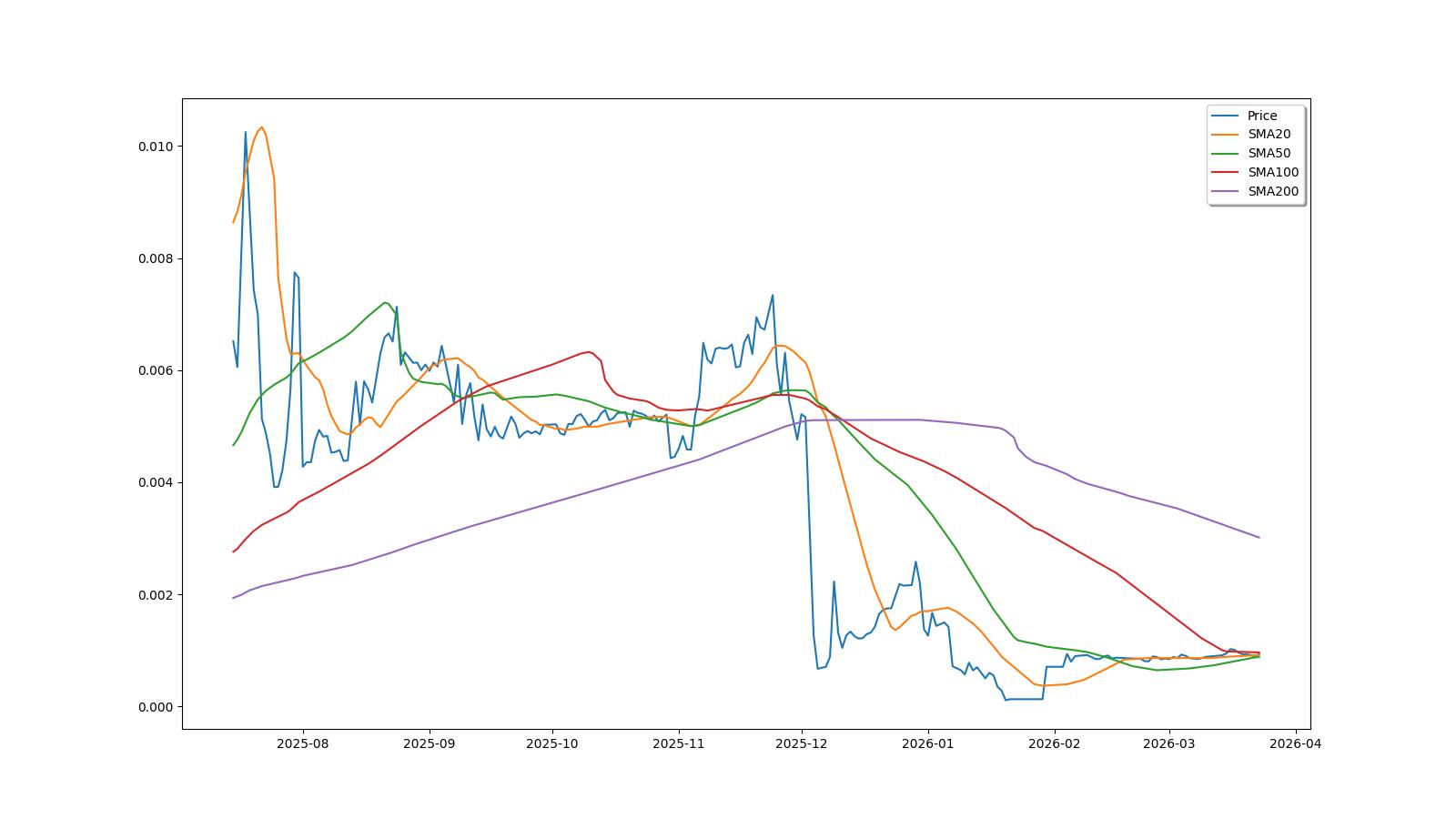 Delphy Simple Moving Averages