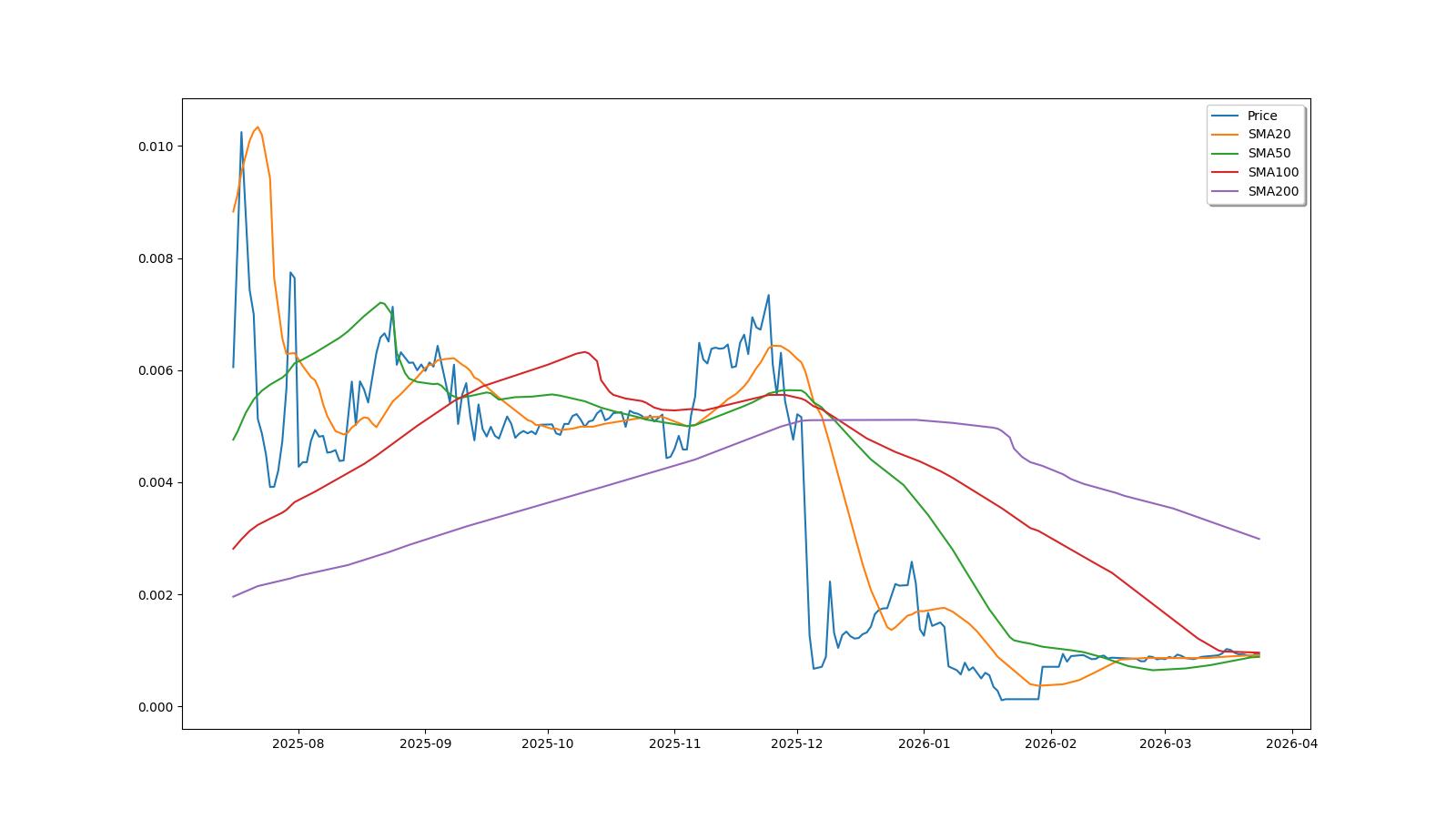 Delphy Simple Moving Averages