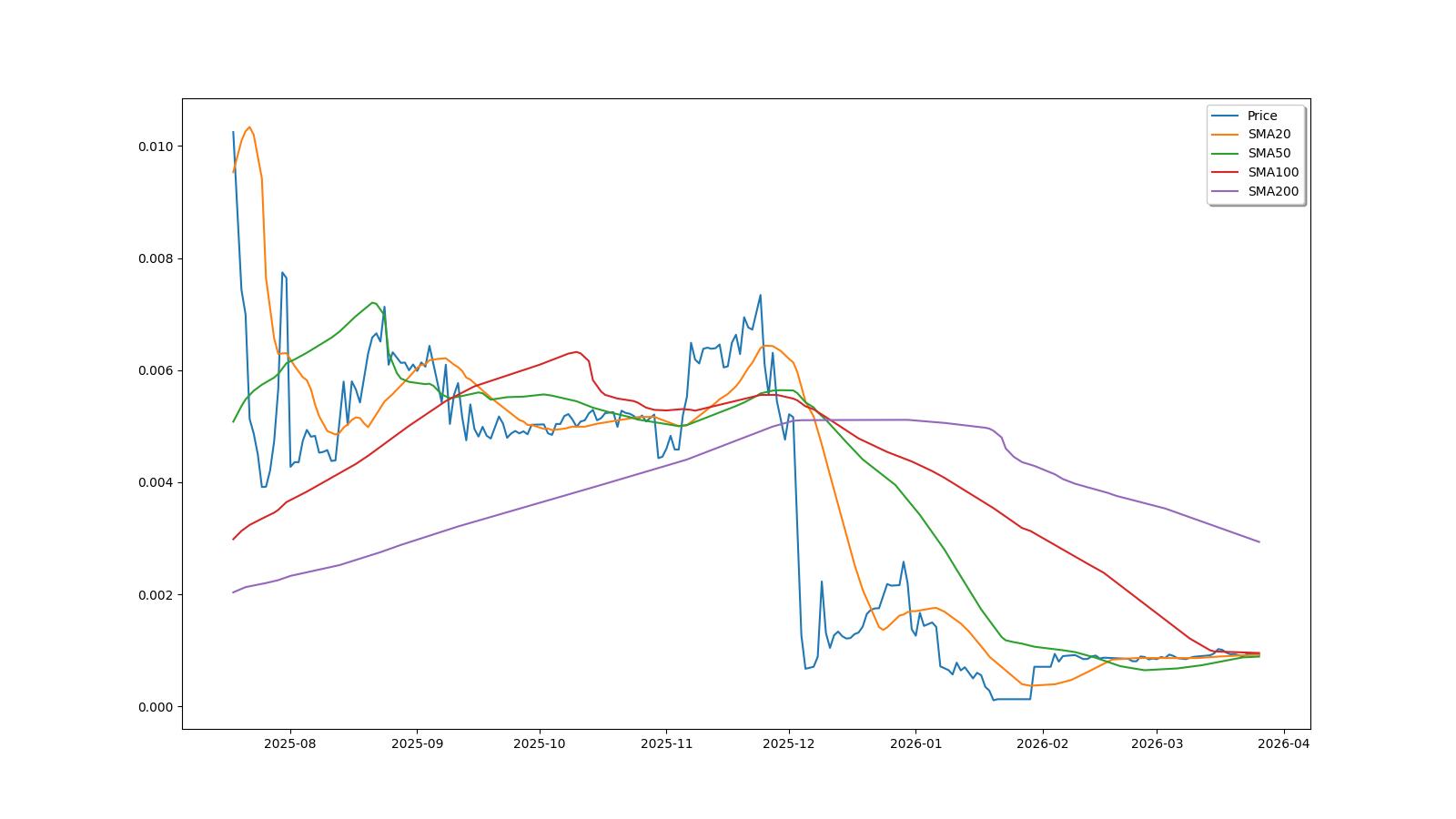 Delphy Simple Moving Averages