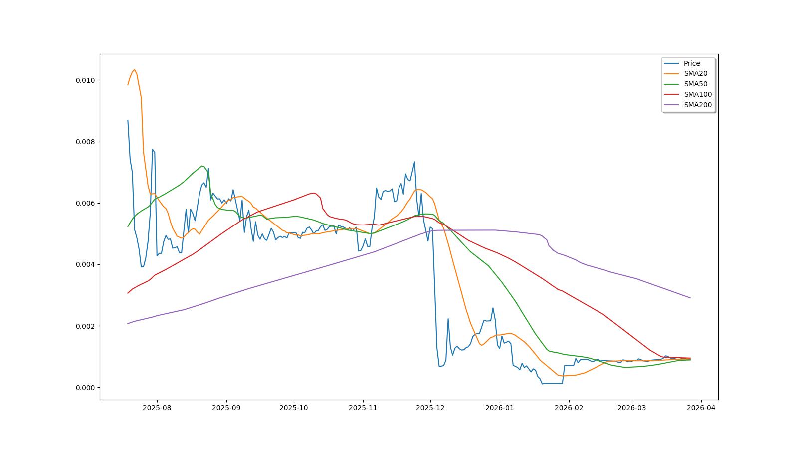 Delphy Simple Moving Averages