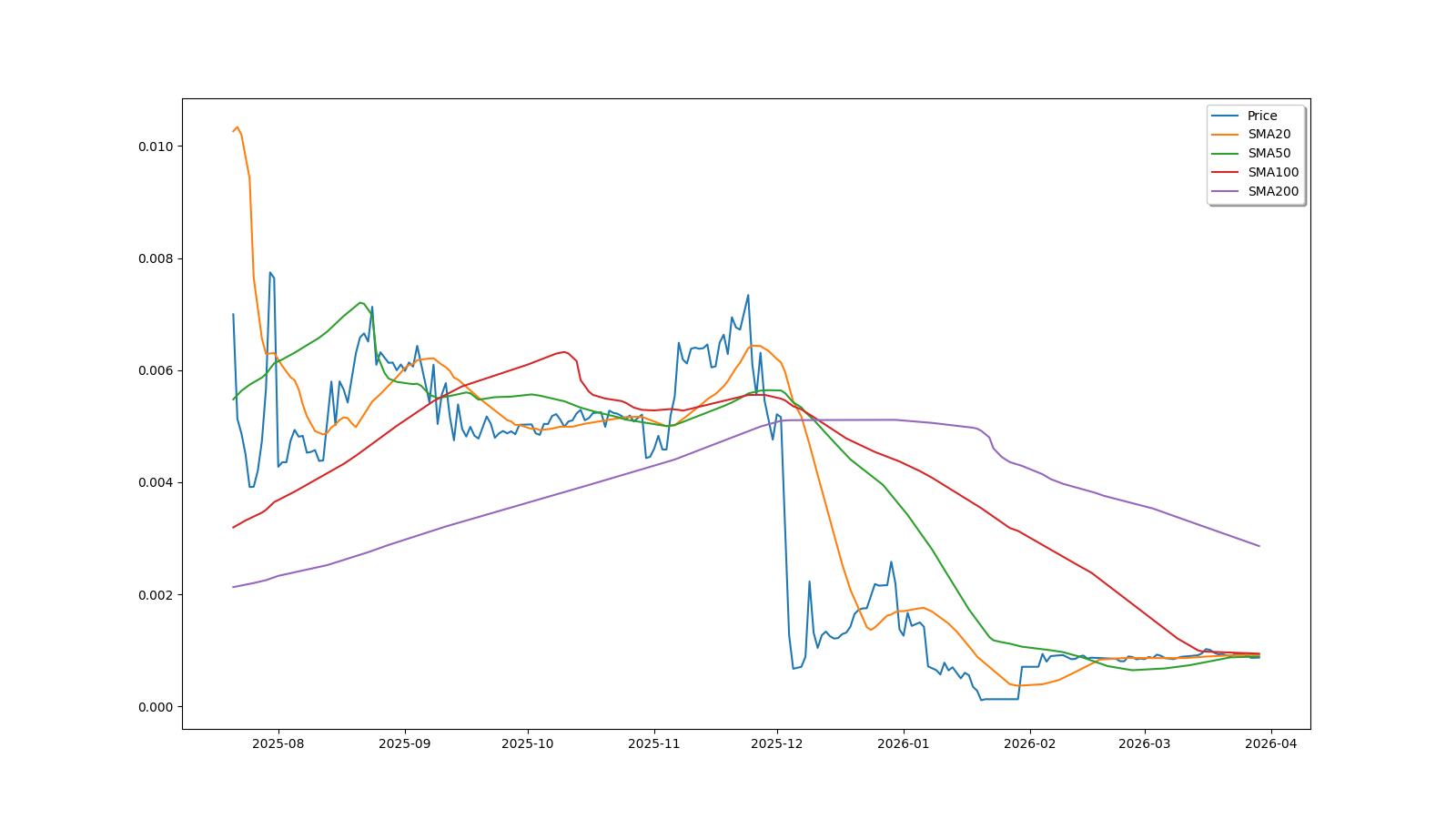 Delphy Simple Moving Averages