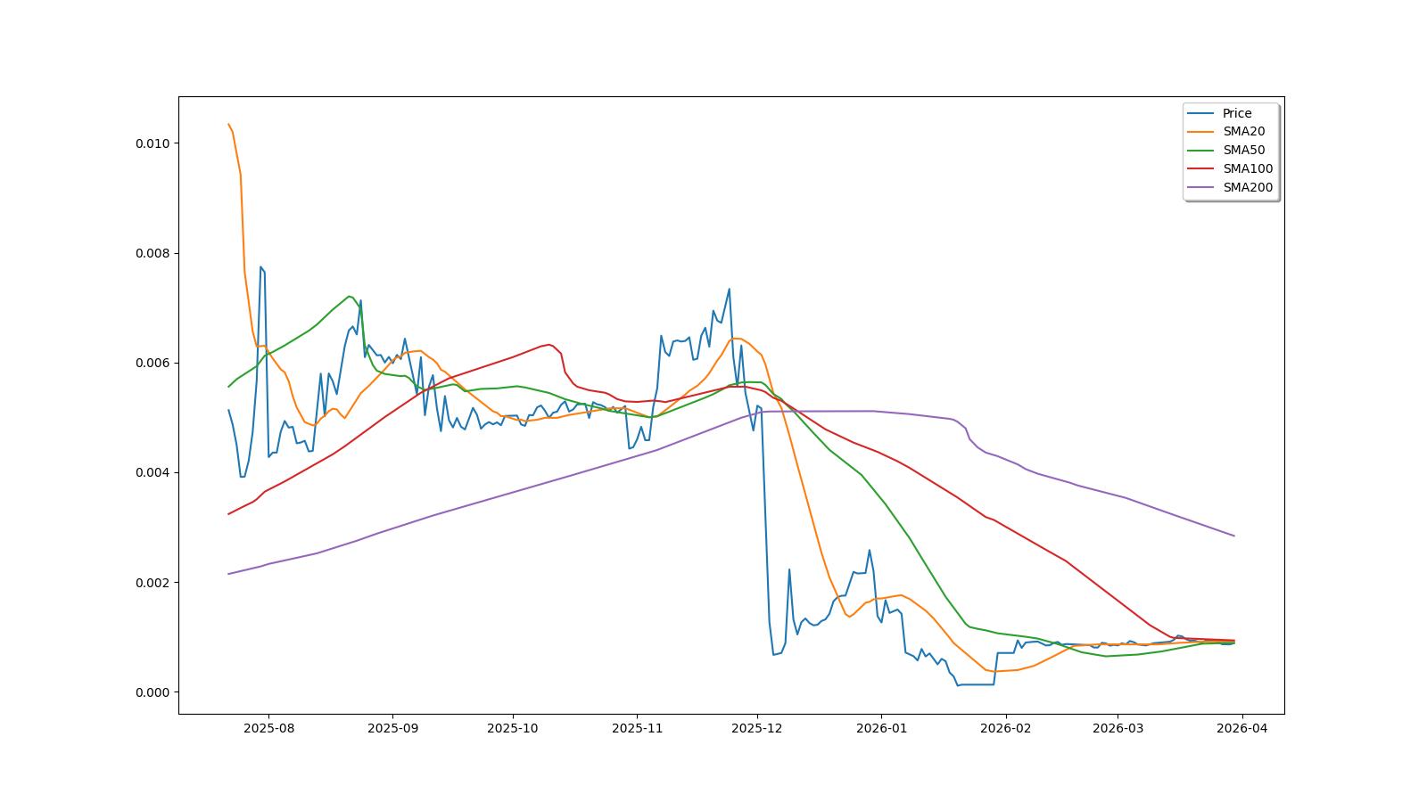 Delphy Simple Moving Averages