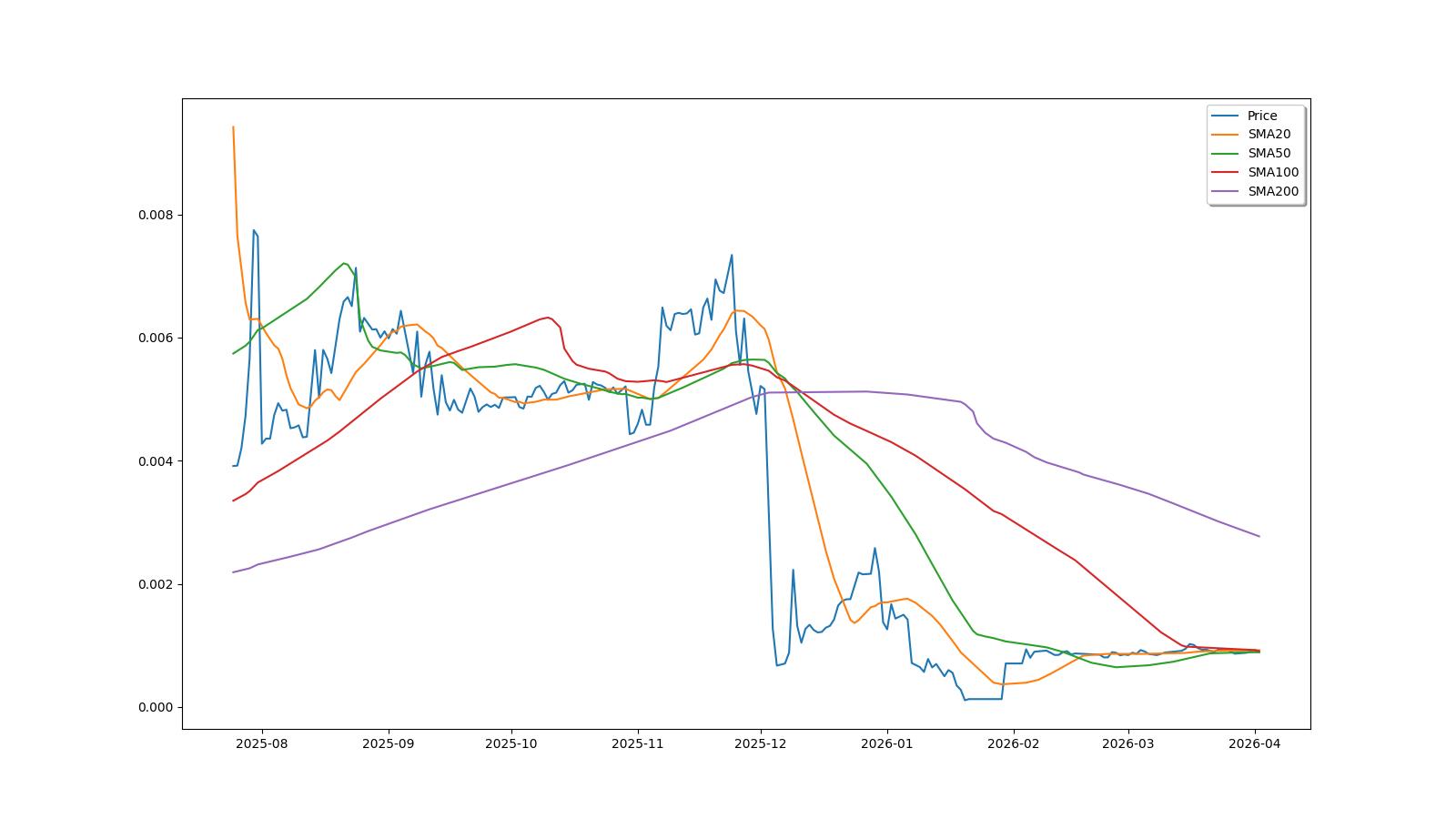 Delphy Simple Moving Averages