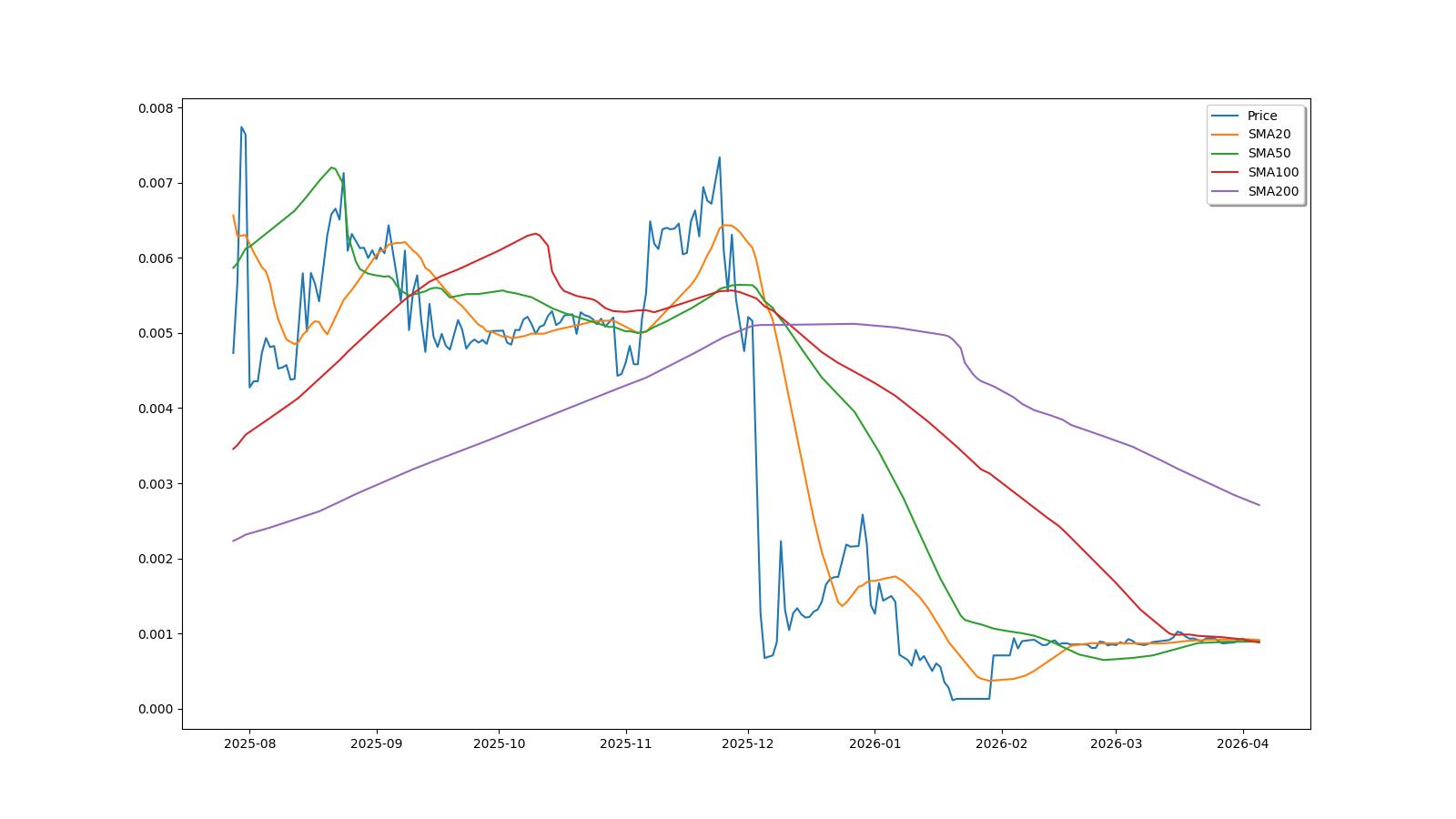 Delphy Simple Moving Averages