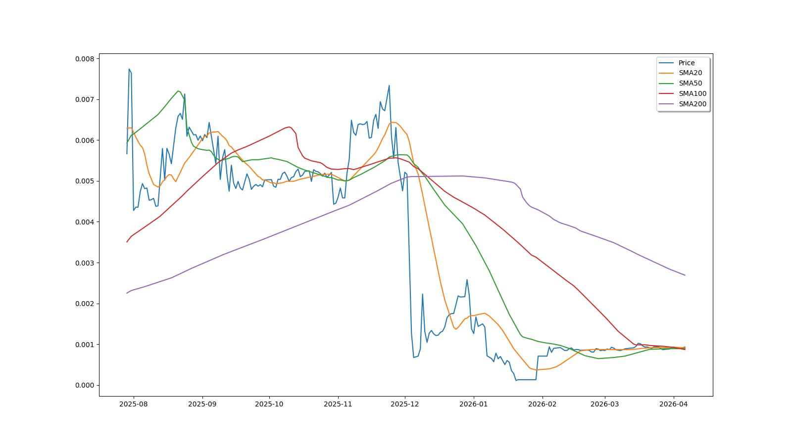 Delphy Simple Moving Averages