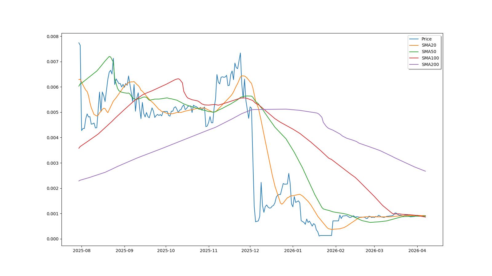 Delphy Simple Moving Averages