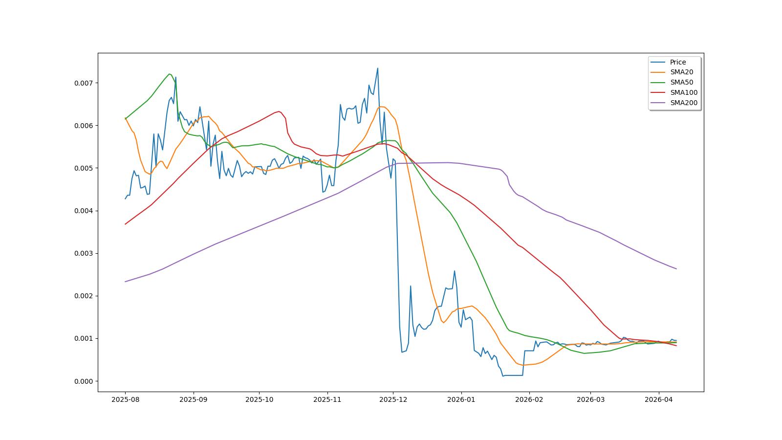 Delphy Simple Moving Averages