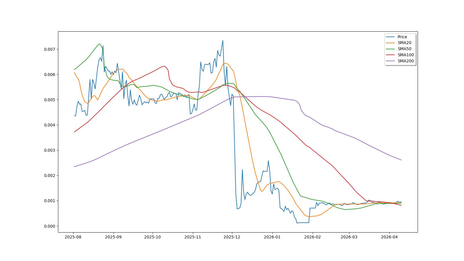 Delphy Simple Moving Averages