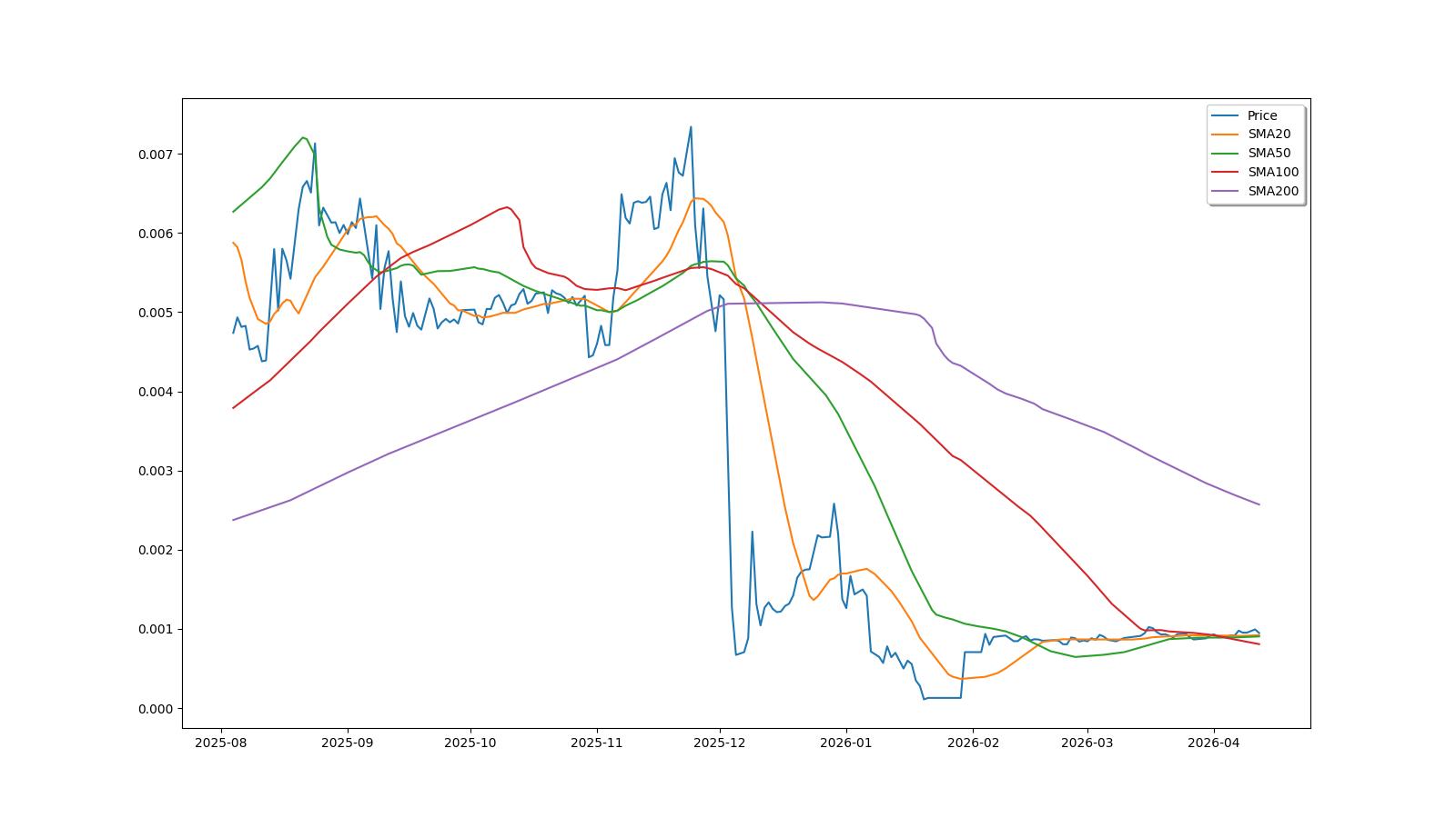 Delphy Simple Moving Averages