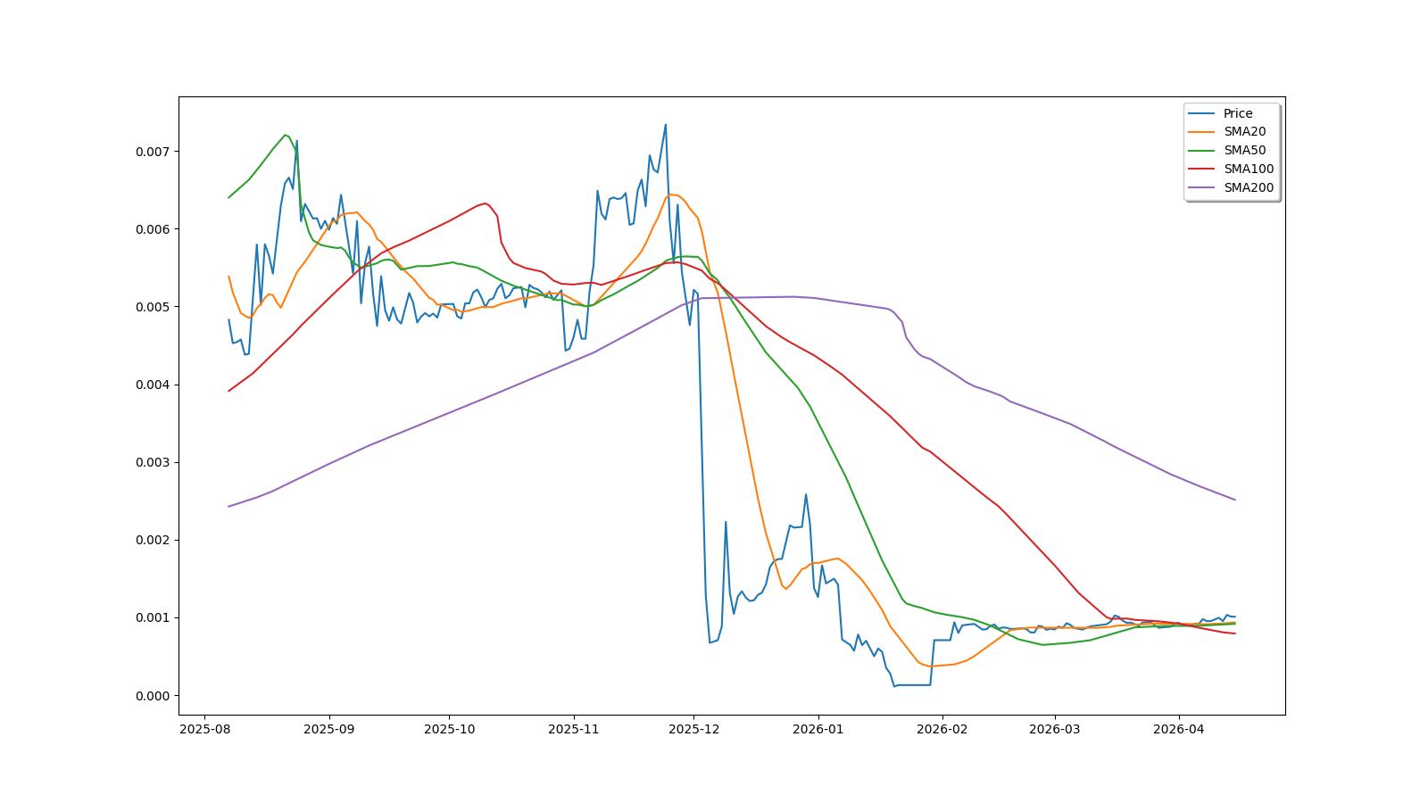 Delphy Simple Moving Averages