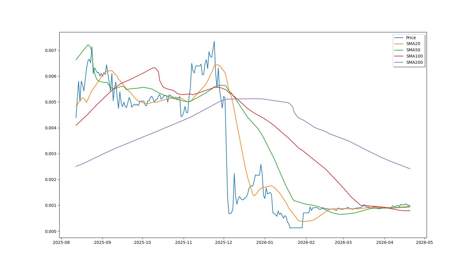 Delphy Simple Moving Averages