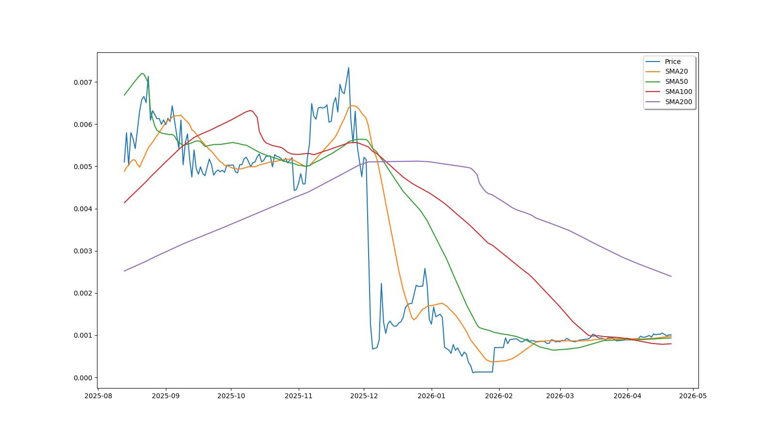 Delphy Simple Moving Averages