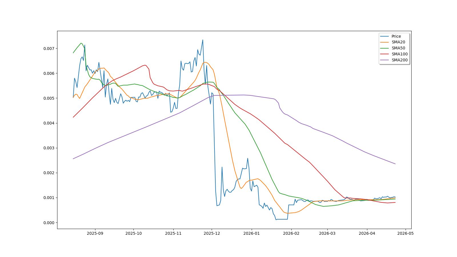 Delphy Simple Moving Averages