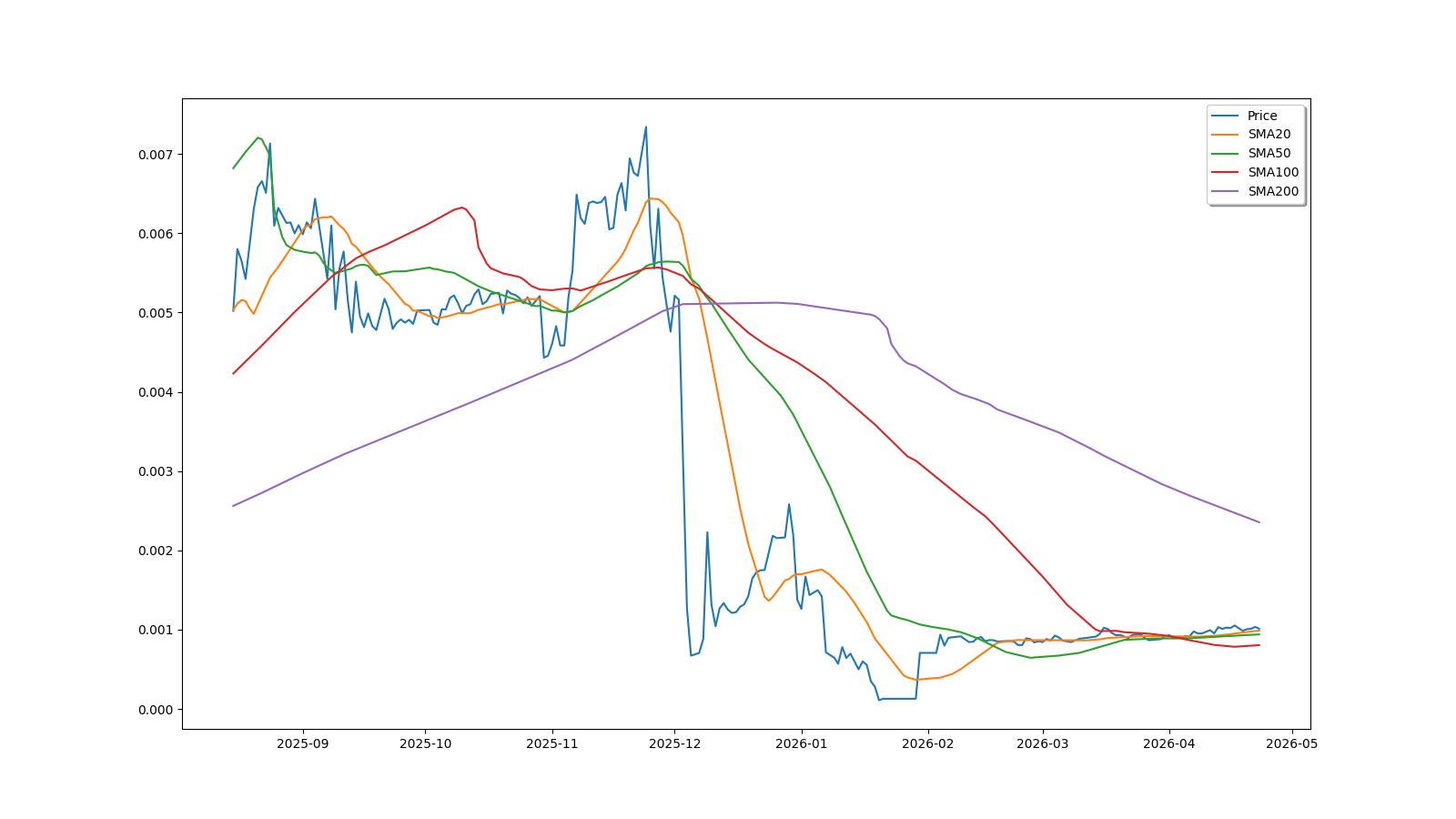 Delphy Simple Moving Averages