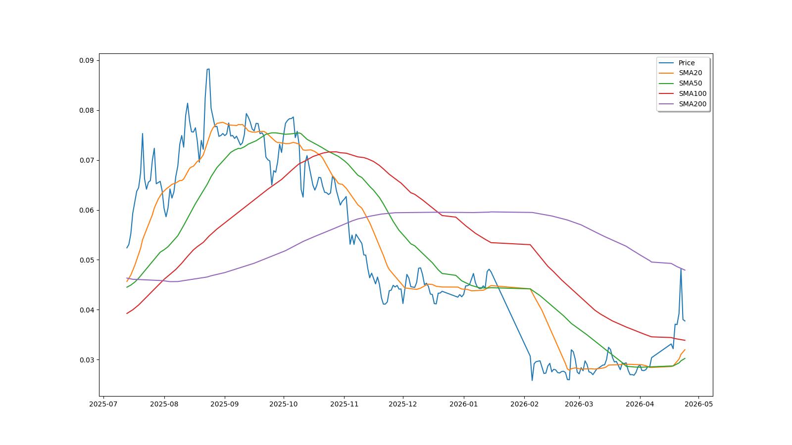 Delrey Inu Simple Moving Averages