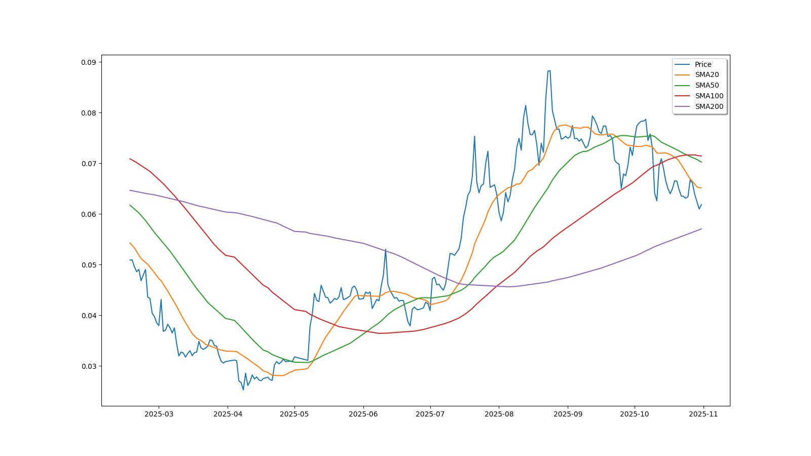 Delrey Inu Simple Moving Averages