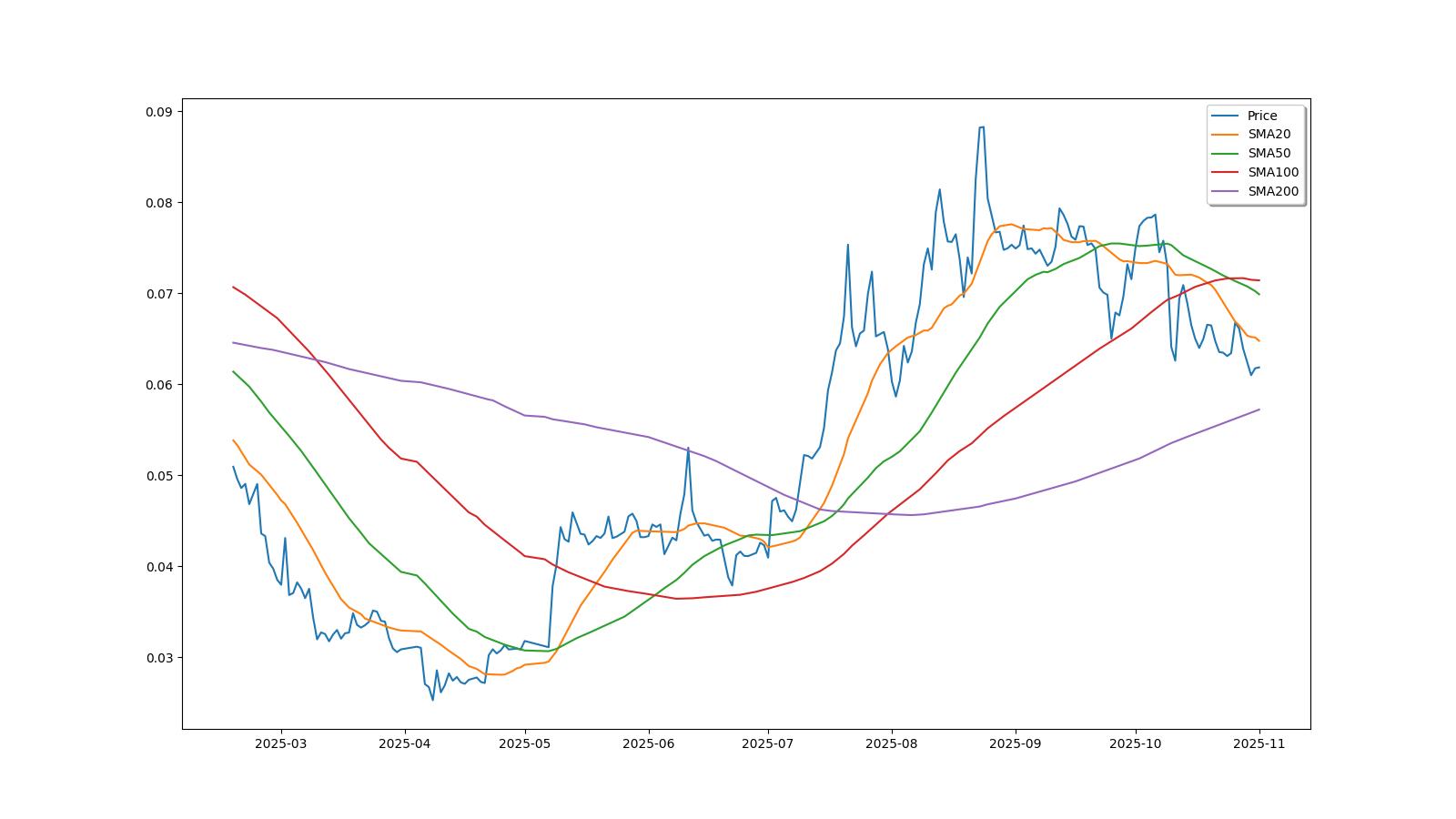 Delrey Inu Simple Moving Averages