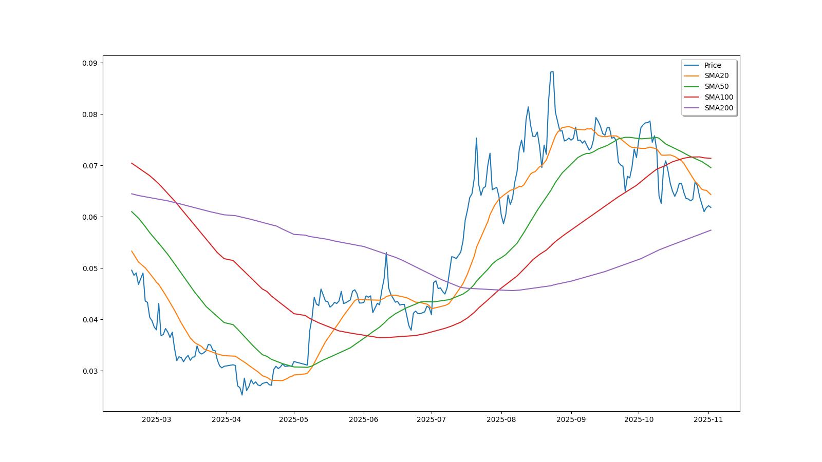 Delrey Inu Simple Moving Averages