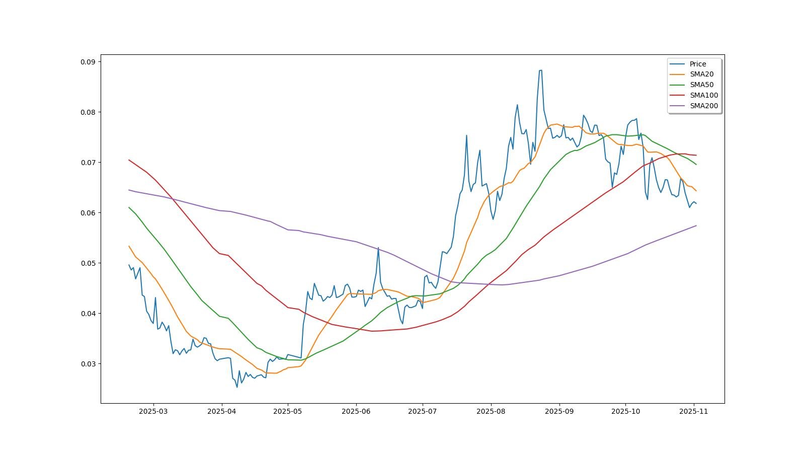 Delrey Inu Simple Moving Averages