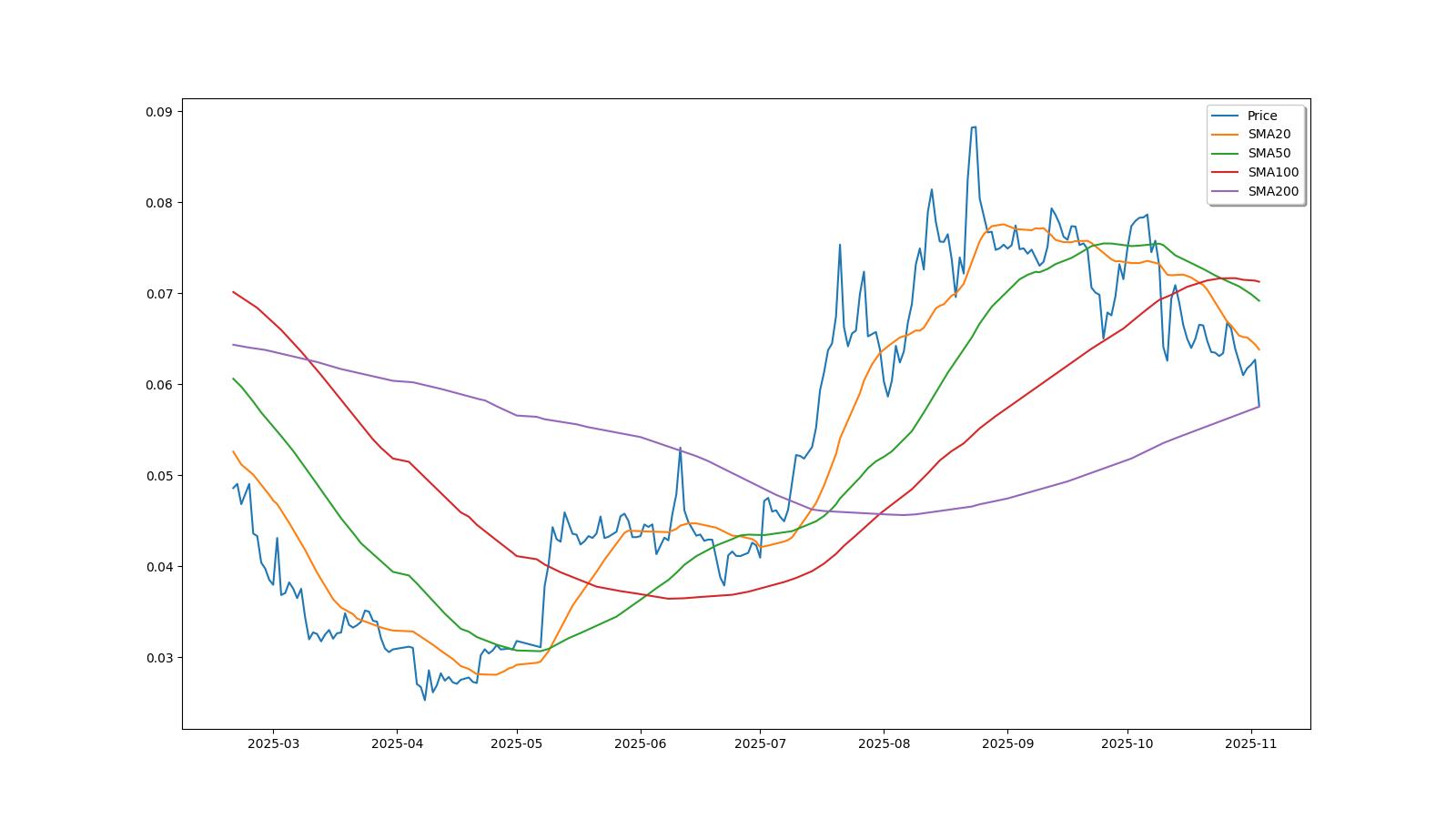 Delrey Inu Simple Moving Averages