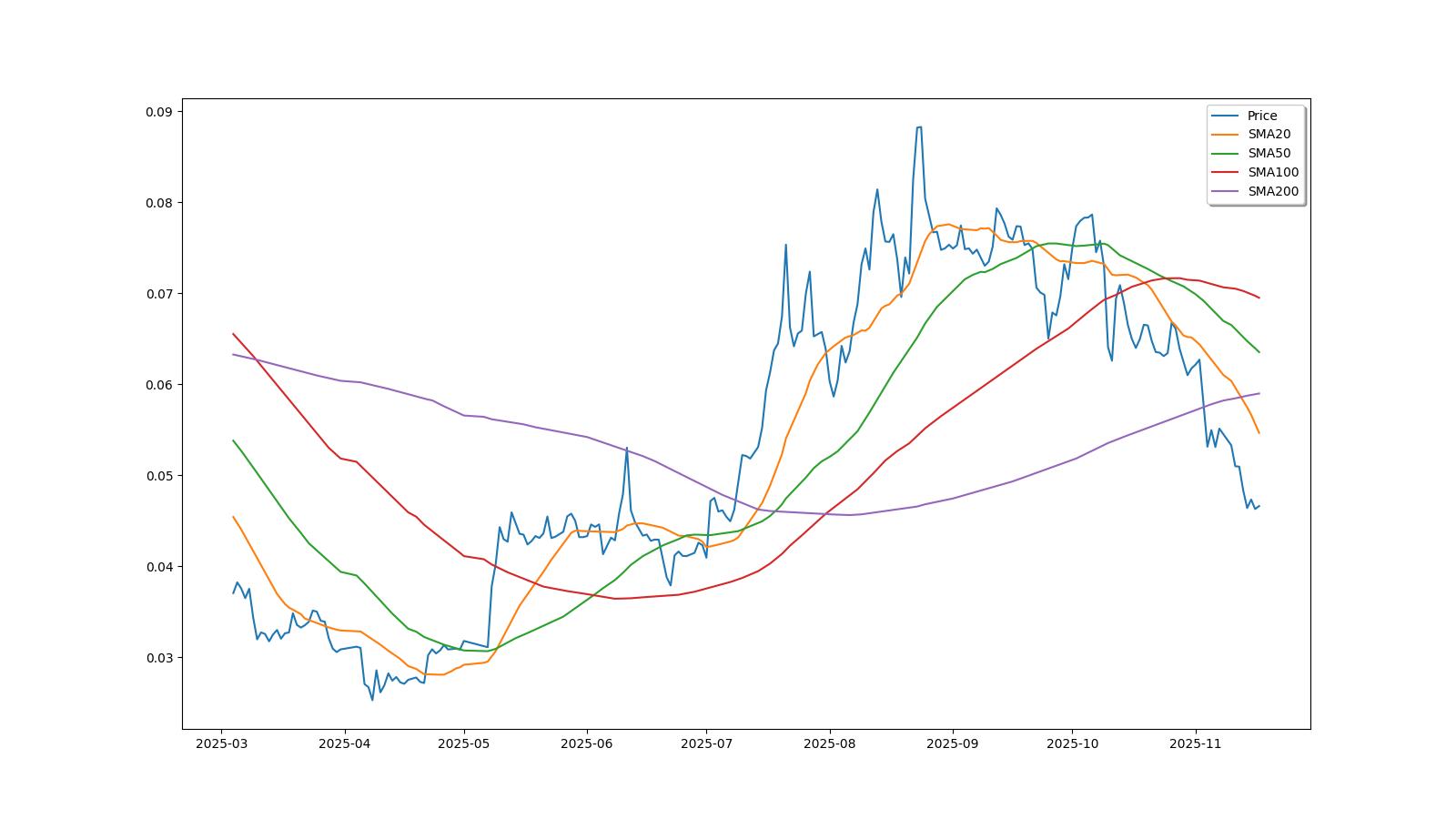 Delrey Inu Simple Moving Averages