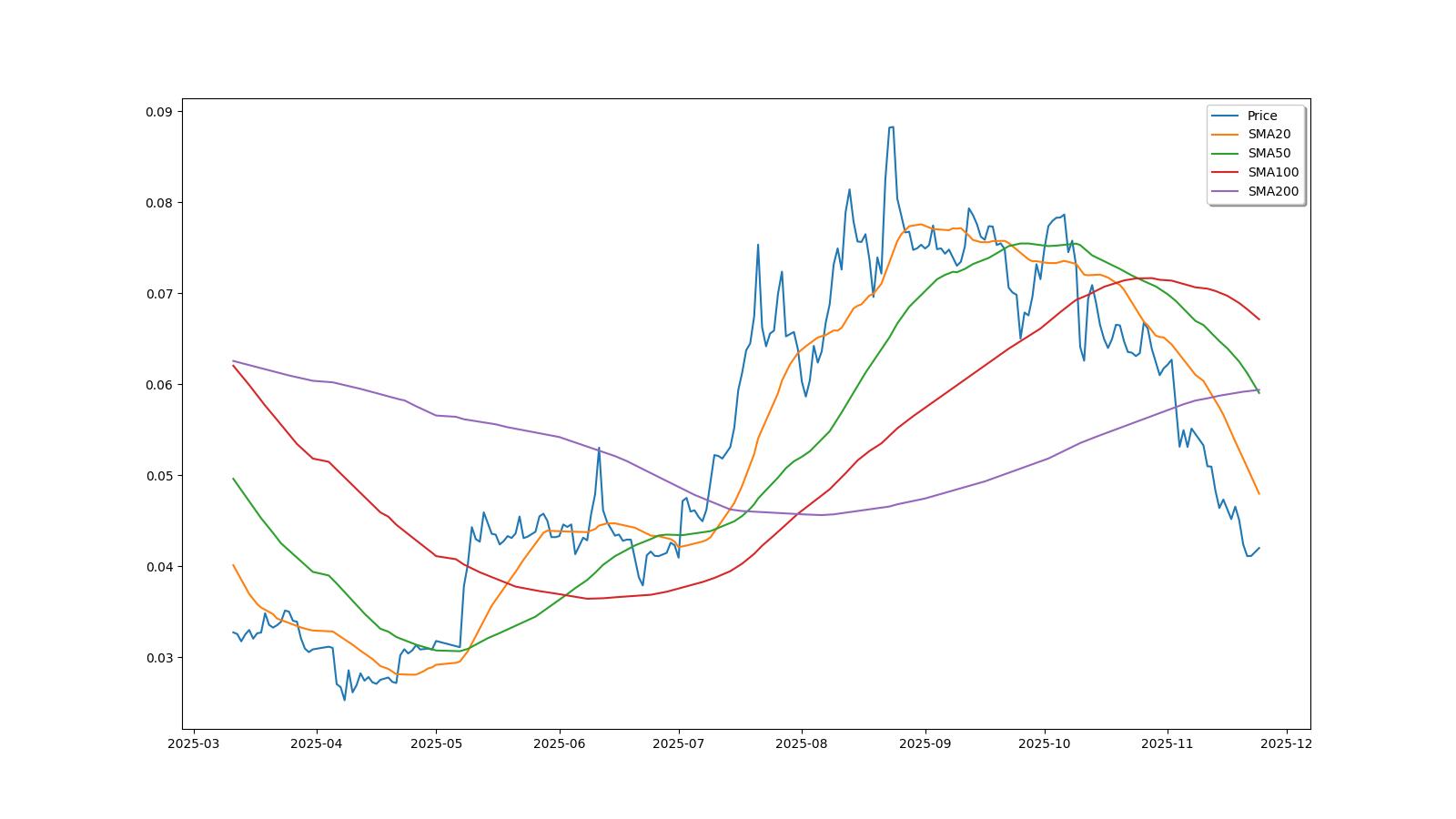Delrey Inu Simple Moving Averages