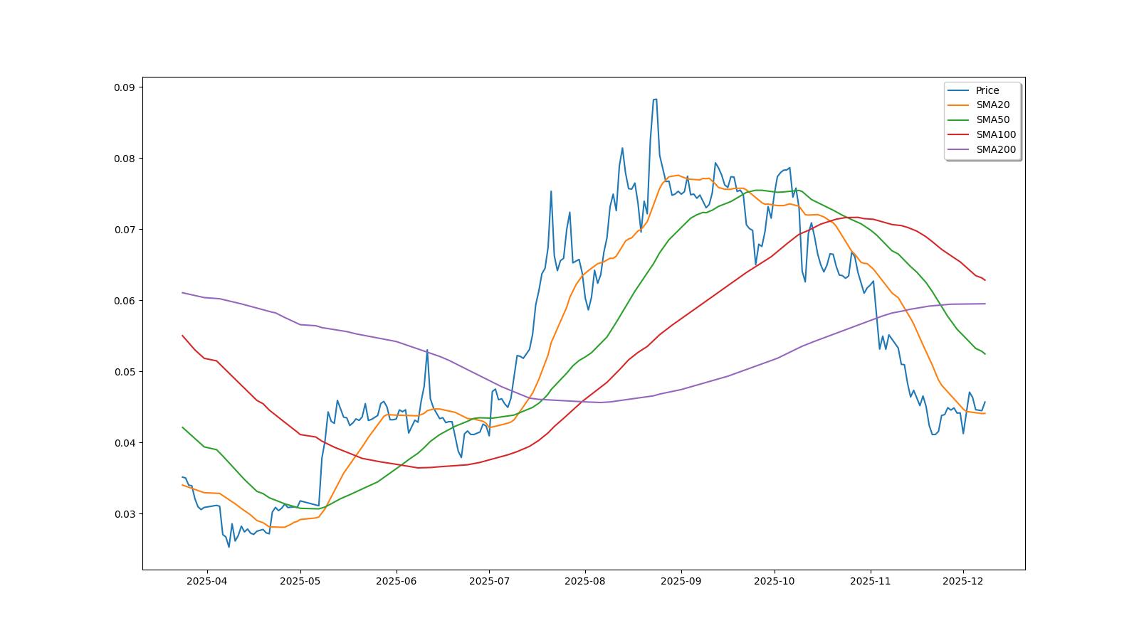 Delrey Inu Simple Moving Averages