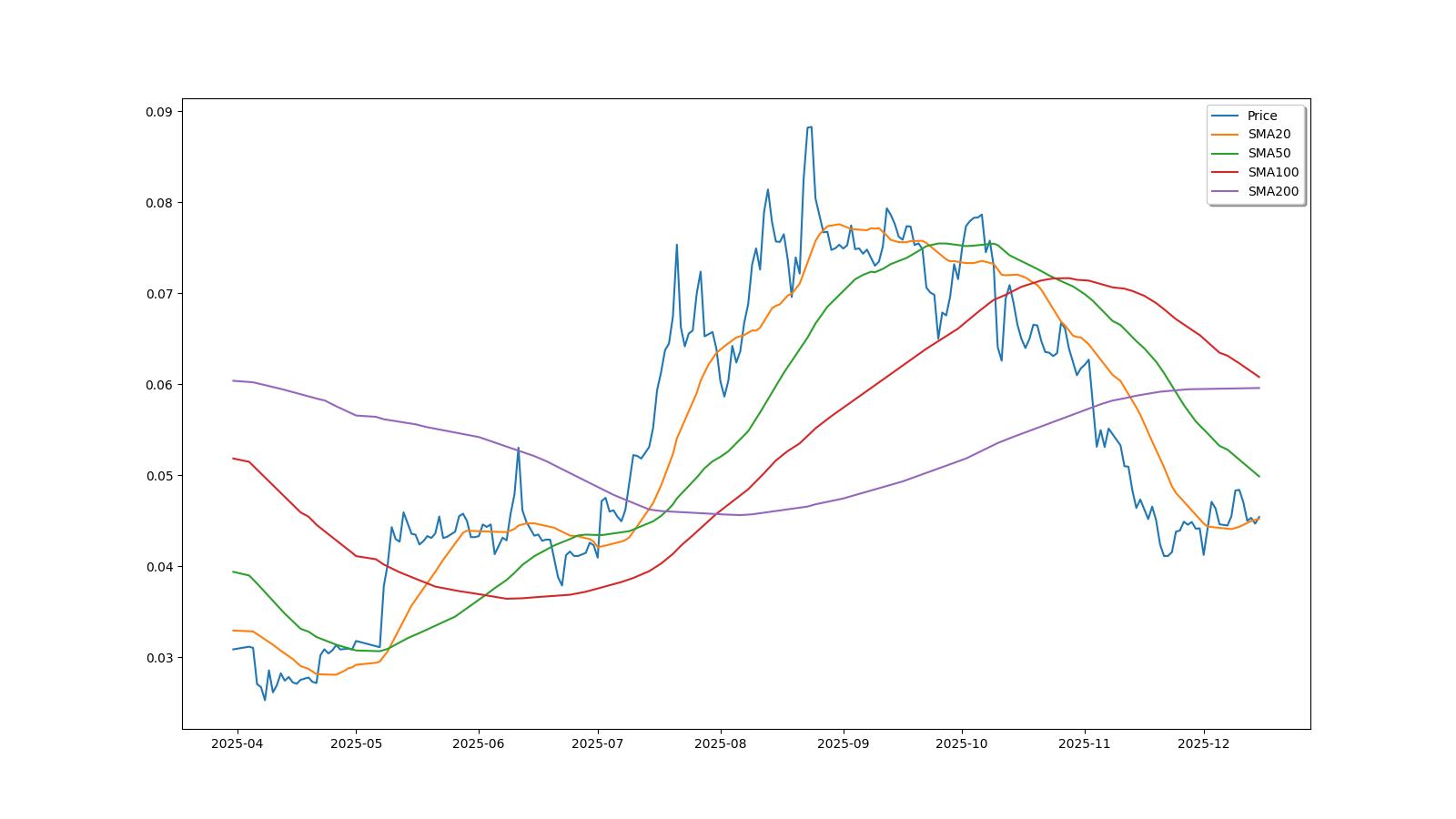 Delrey Inu Simple Moving Averages