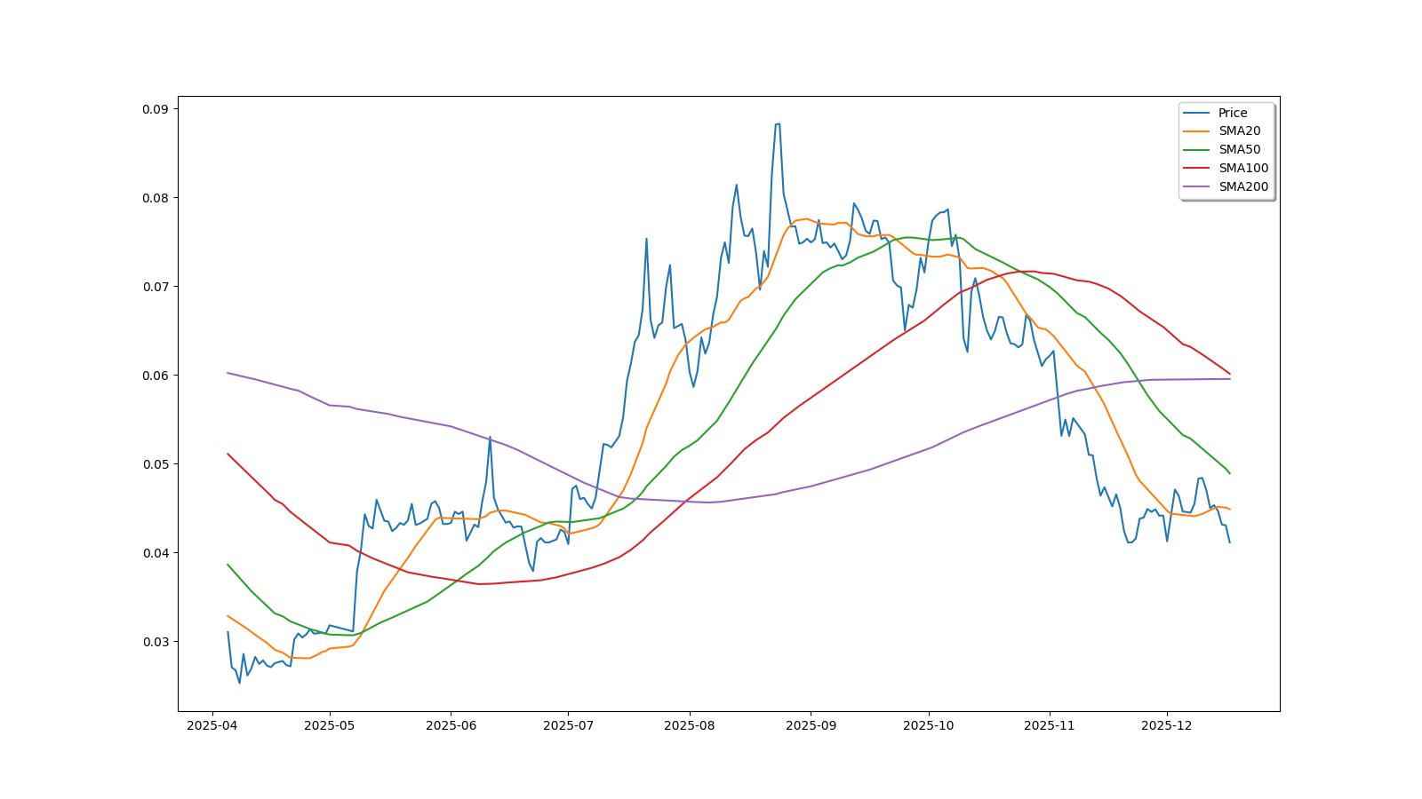 Delrey Inu Simple Moving Averages