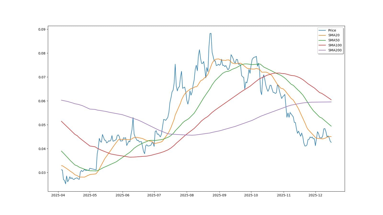 Delrey Inu Simple Moving Averages