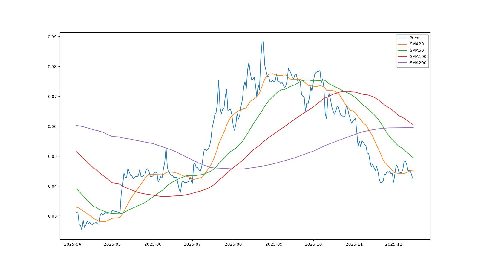 Delrey Inu Simple Moving Averages