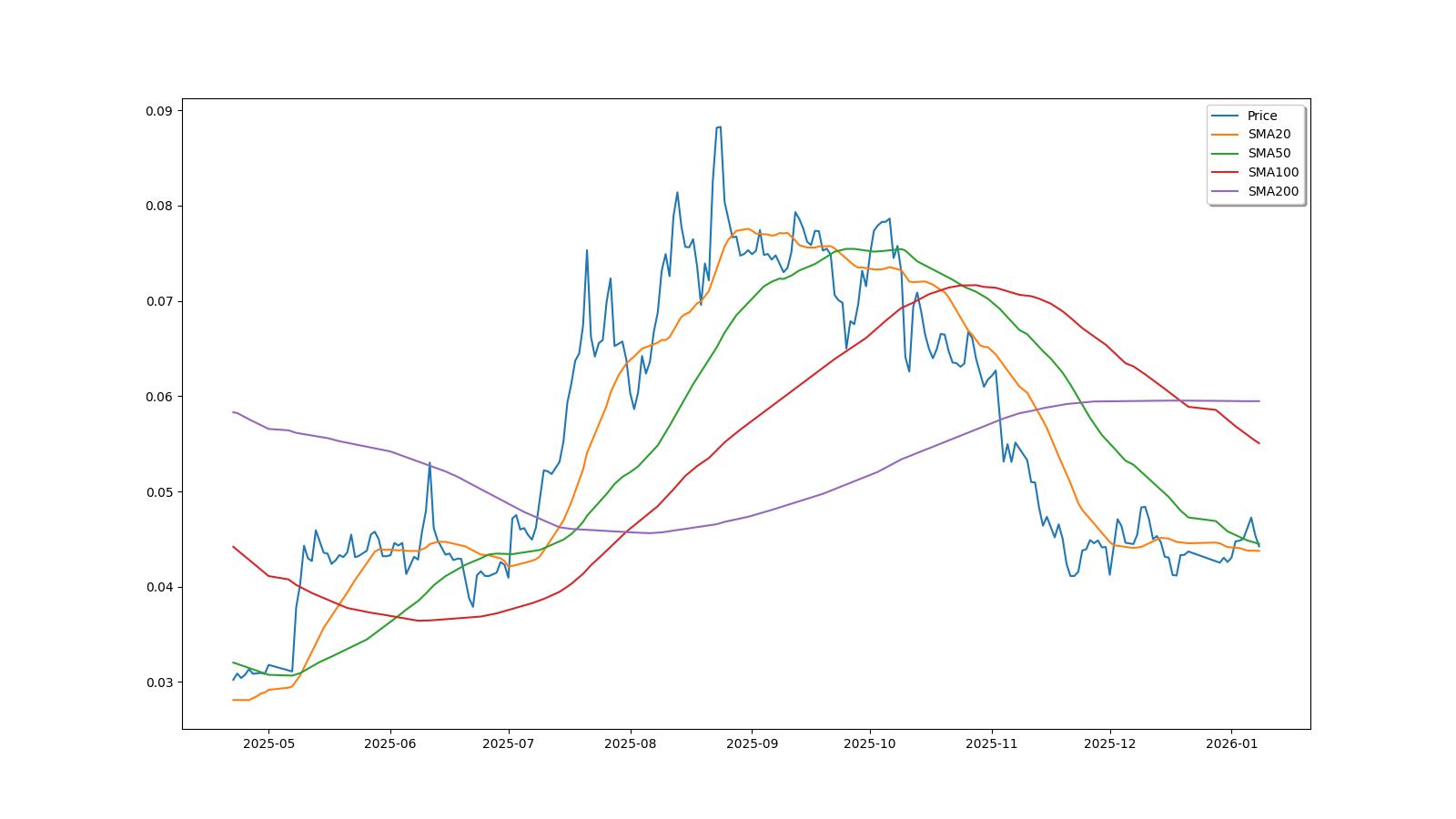 Delrey Inu Simple Moving Averages
