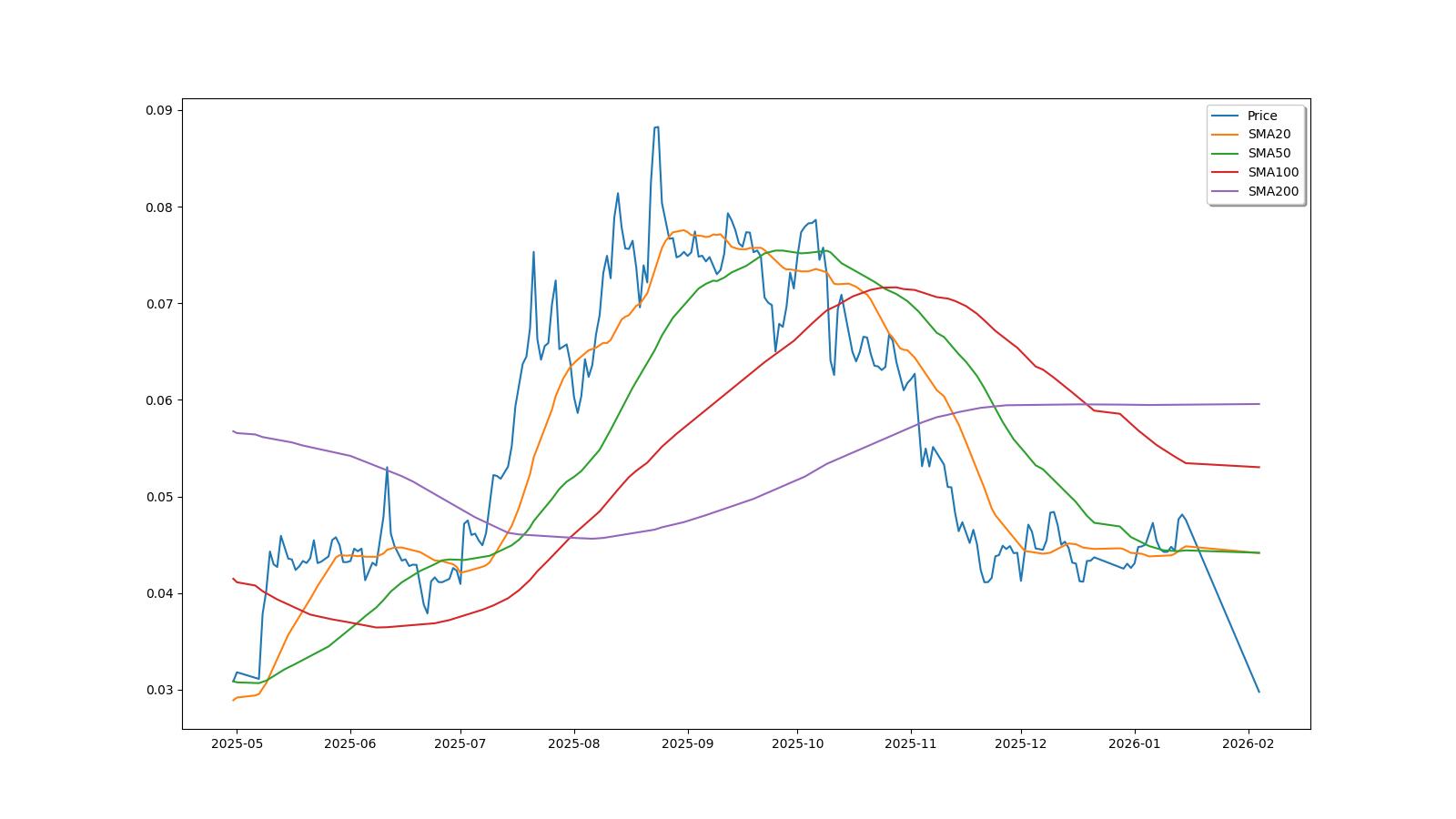 Delrey Inu Simple Moving Averages