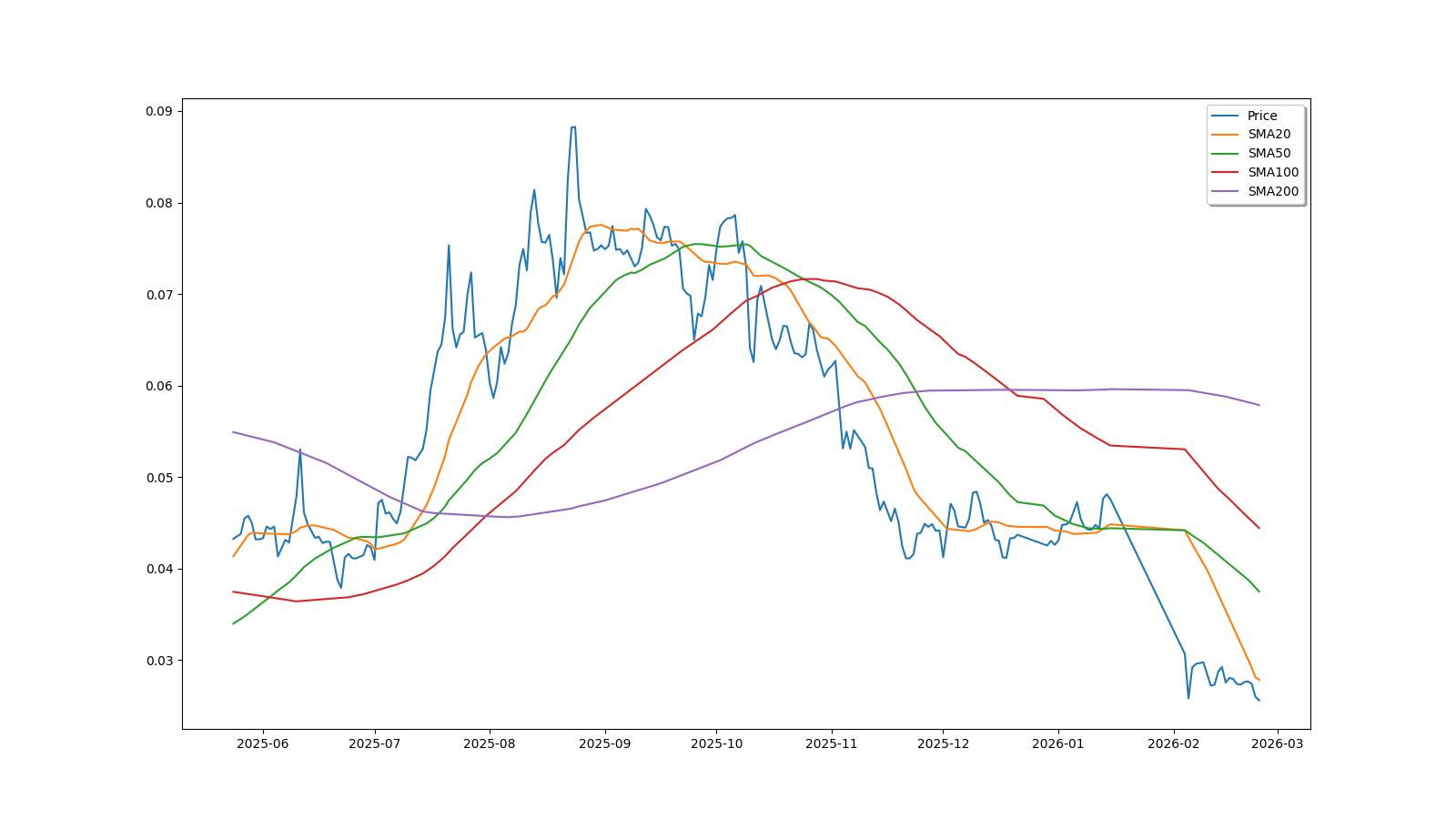 Delrey Inu Simple Moving Averages