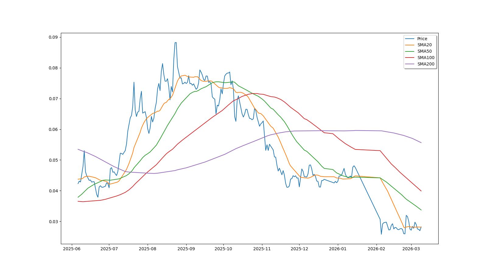 Delrey Inu Simple Moving Averages