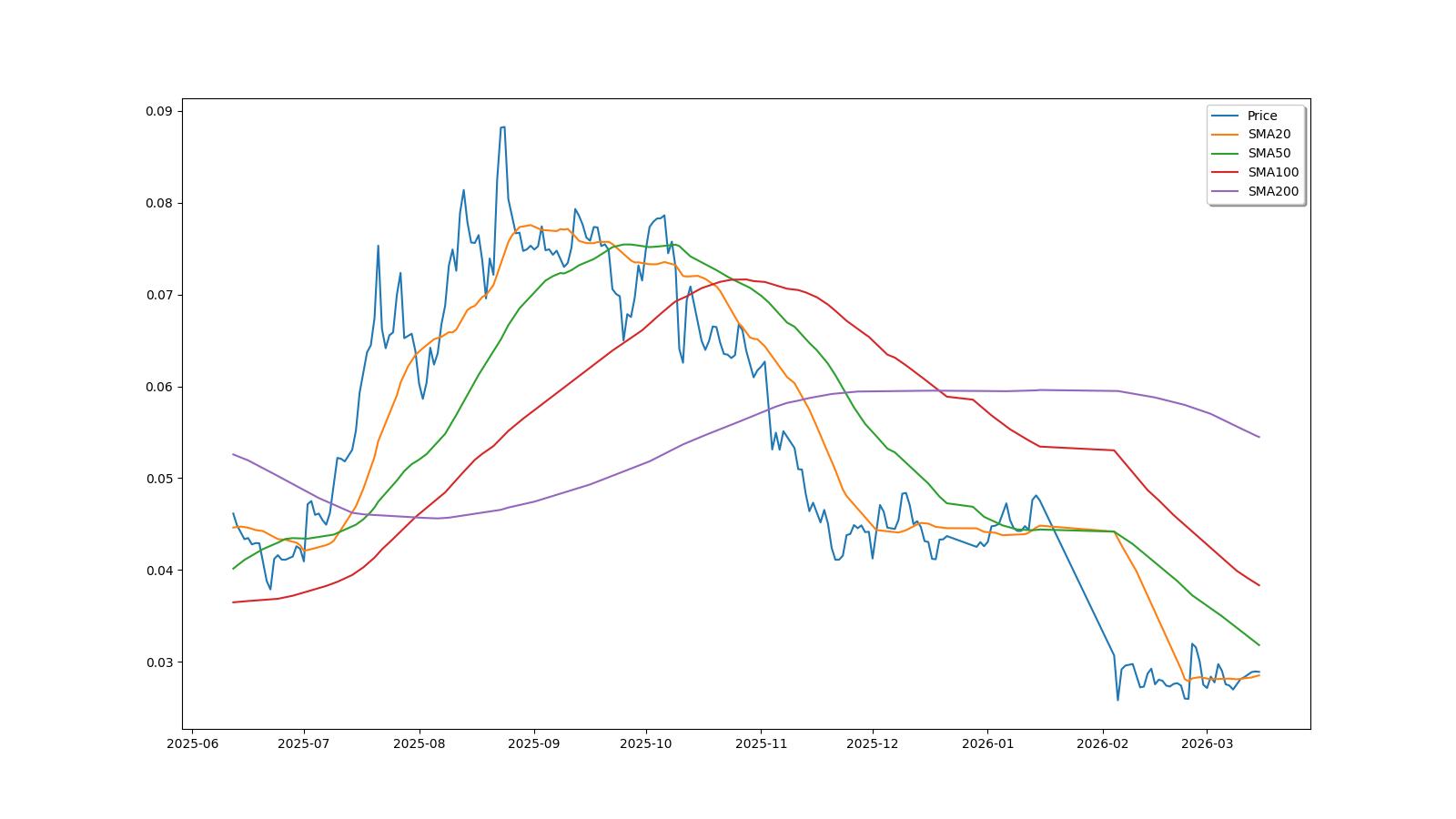 Delrey Inu Simple Moving Averages