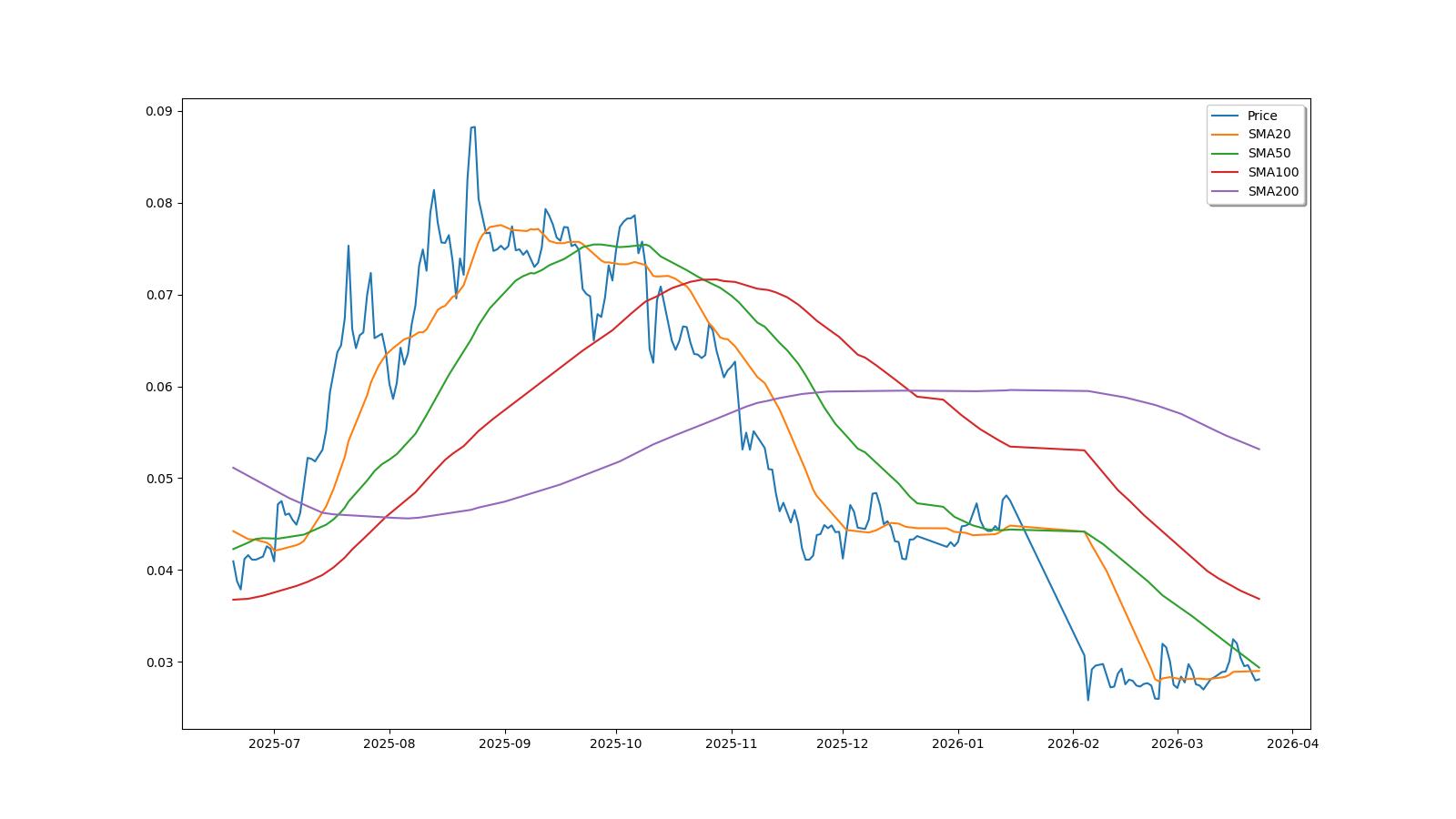 Delrey Inu Simple Moving Averages