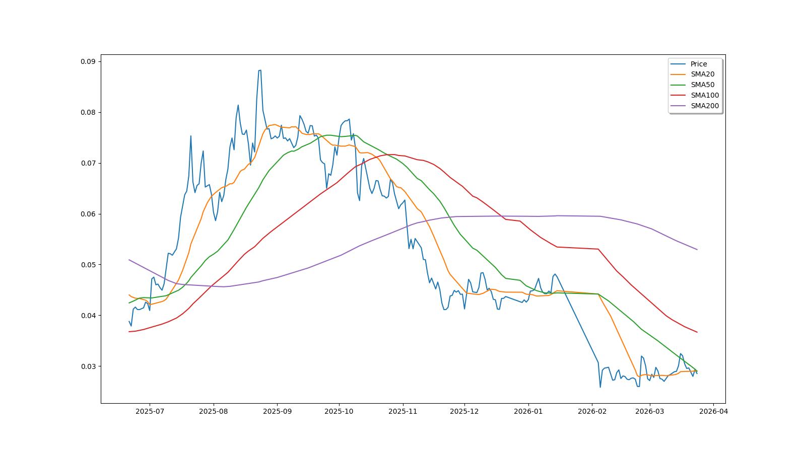 Delrey Inu Simple Moving Averages