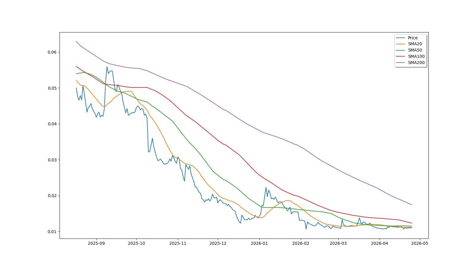 Delysium Simple Moving Averages