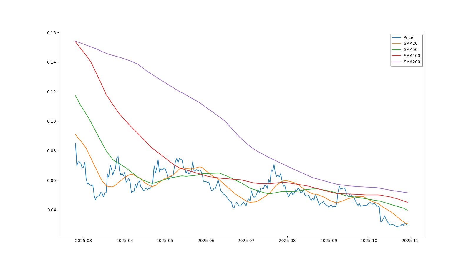 Delysium Simple Moving Averages
