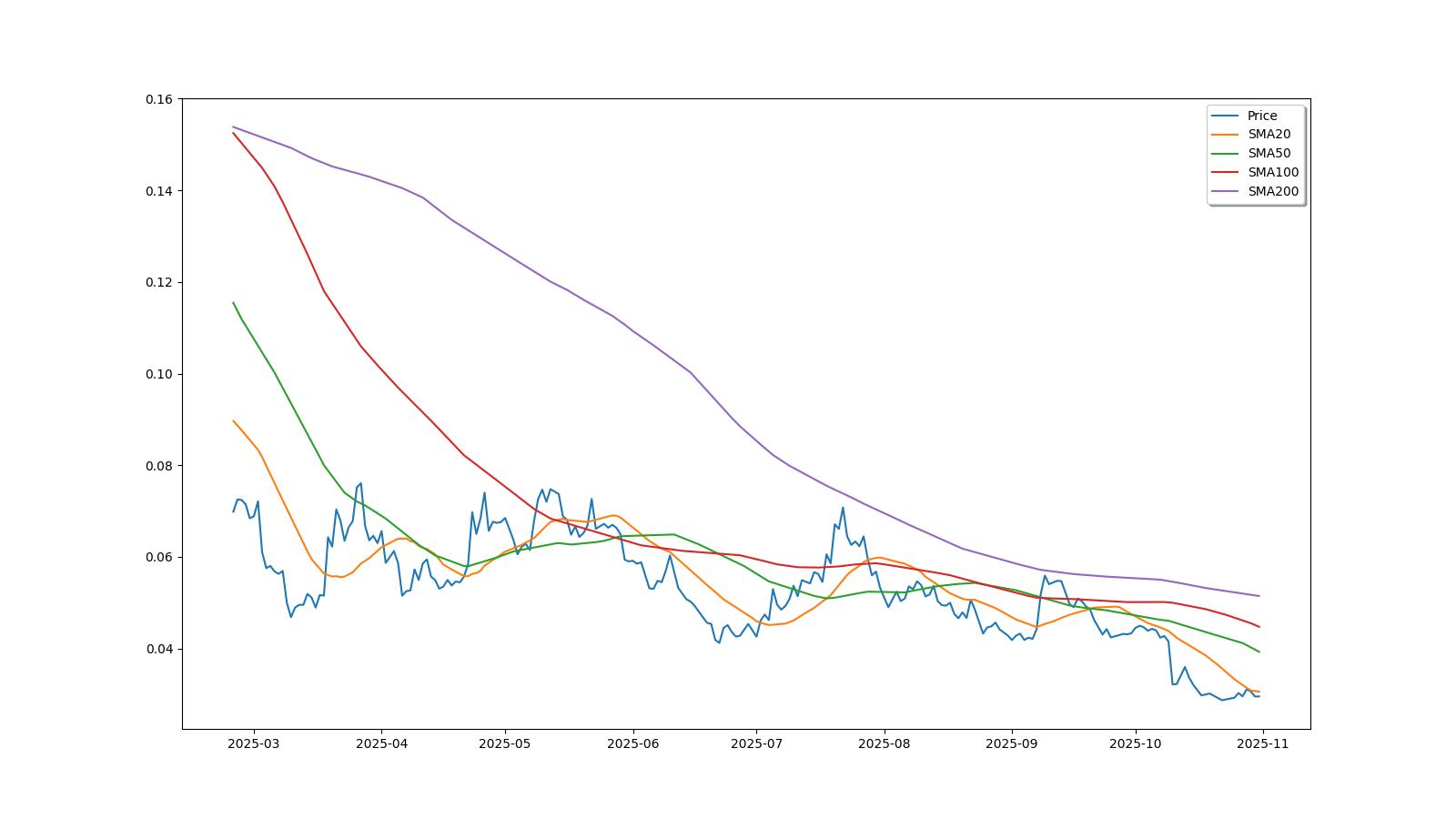 Delysium Simple Moving Averages