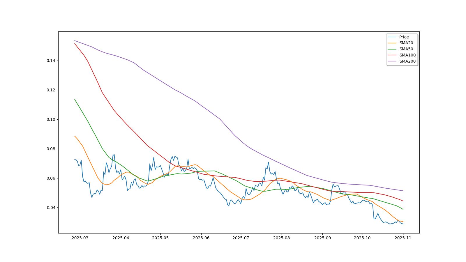 Delysium Simple Moving Averages