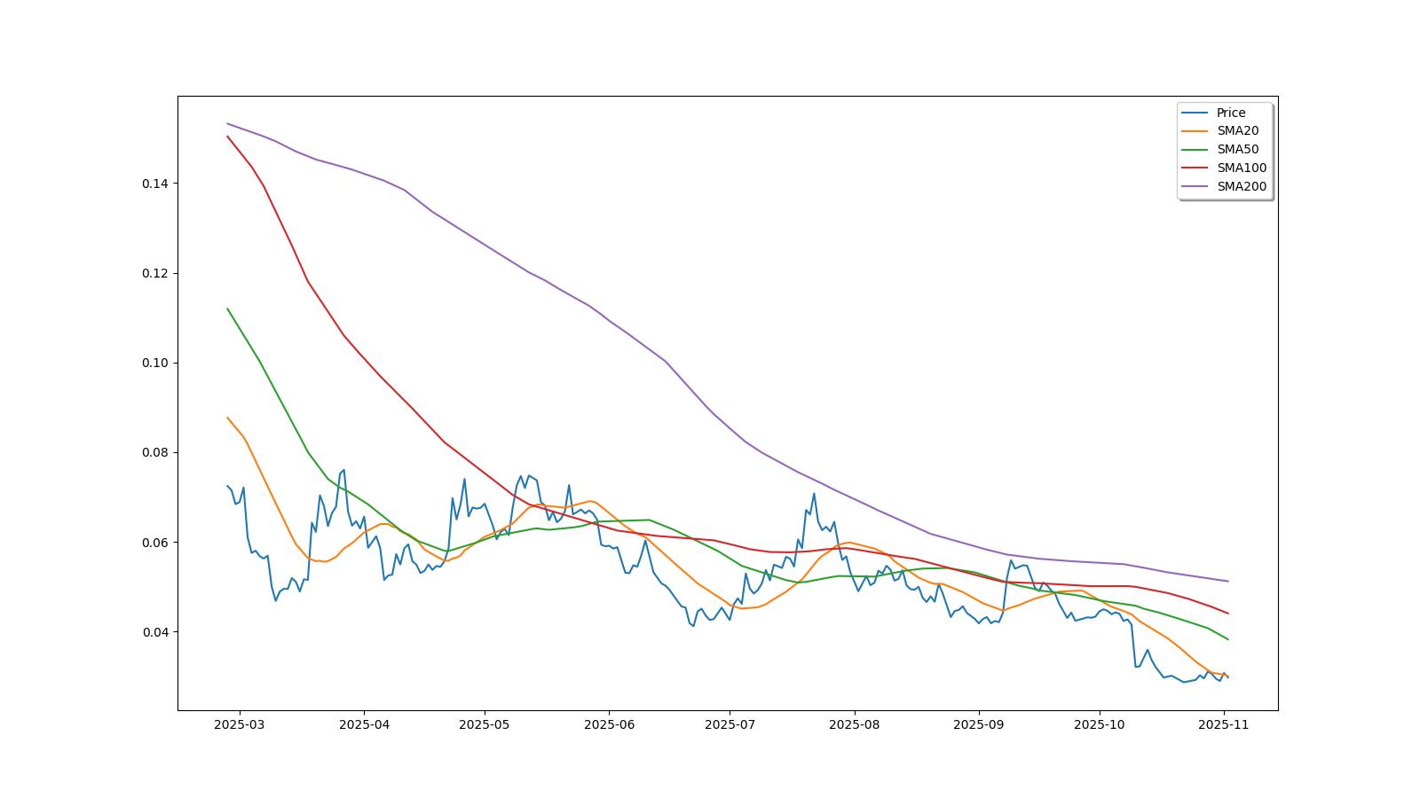 Delysium Simple Moving Averages