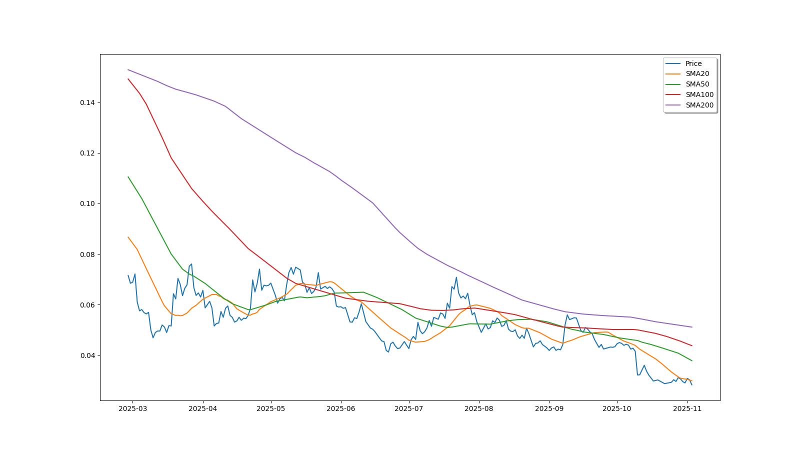 Delysium Simple Moving Averages